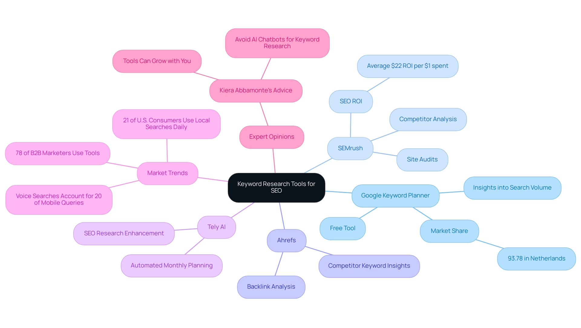 The central node represents the overall category of keyword research tools, with branches for each tool and sub-branches highlighting their unique features and statistics.