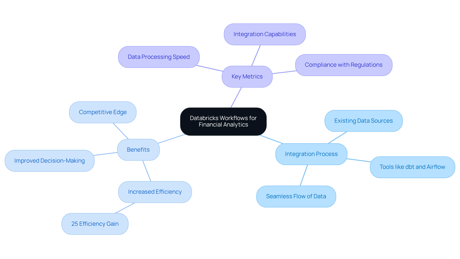 The central node represents the main topic, while the branches show the integration process, benefits, and key metrics. Each branch and sub-branch helps you understand how these elements relate to the overall goal of enhancing financial analytics.