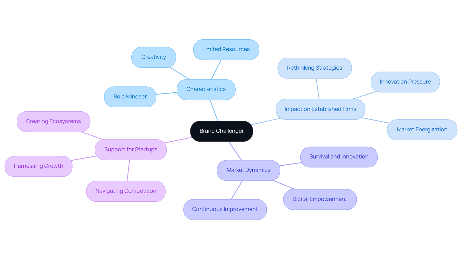The central node represents the main idea of brand challengers, while the branches illustrate their characteristics, impacts, and the support available for startups. Follow the branches to explore how these elements connect and contribute to the competitive landscape. The central node represents the main idea of brand challengers, while the branches illustrate their characteristics, impacts, and the support available for startups. Follow the branches to explore how these elements connect and contribute to the competitive landscape.