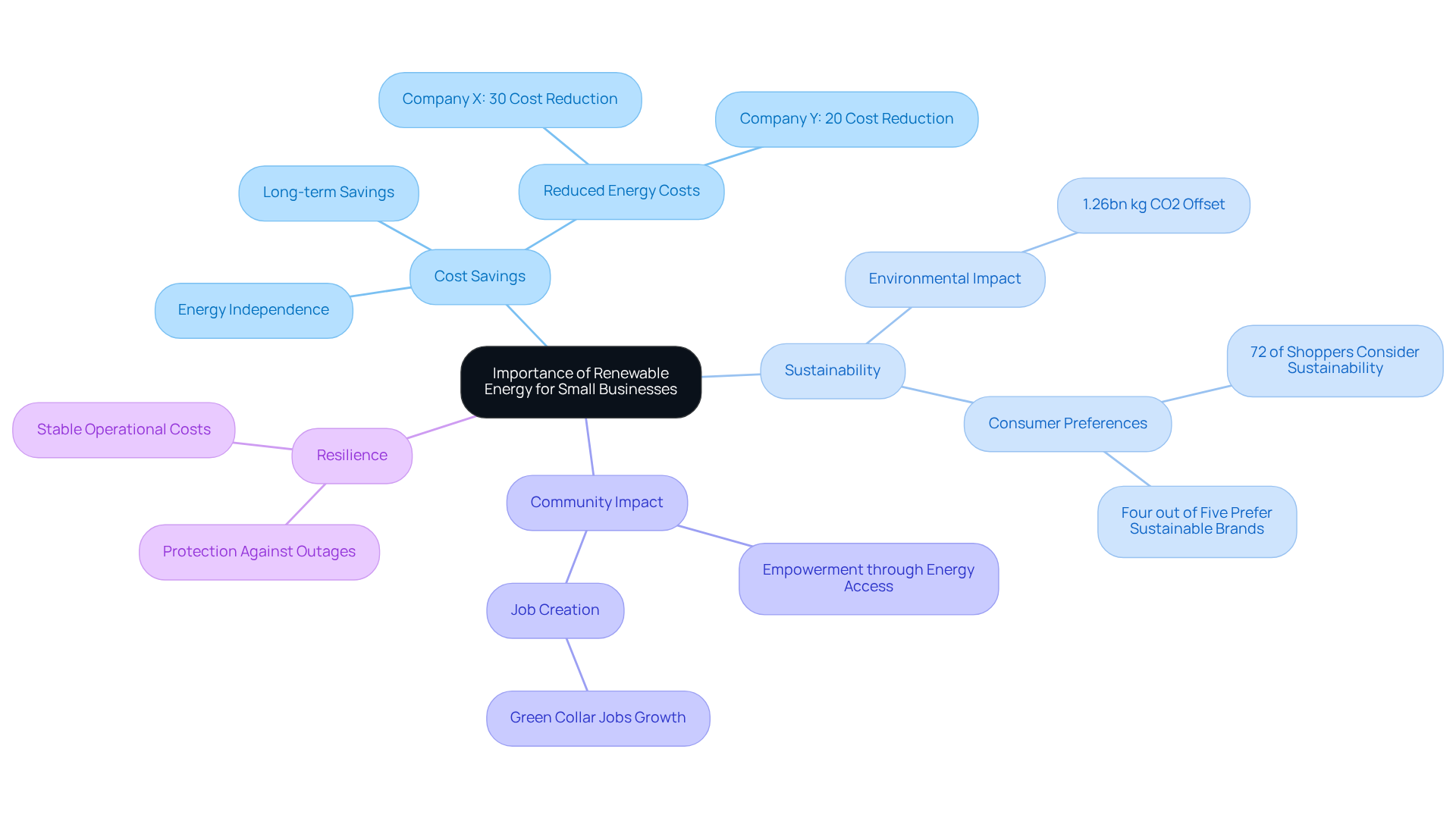 The central node represents the main theme, while the branches show different benefits and impacts of renewable energy. Each color-coded branch helps you easily identify and understand the various aspects of how renewable energy can benefit small businesses.