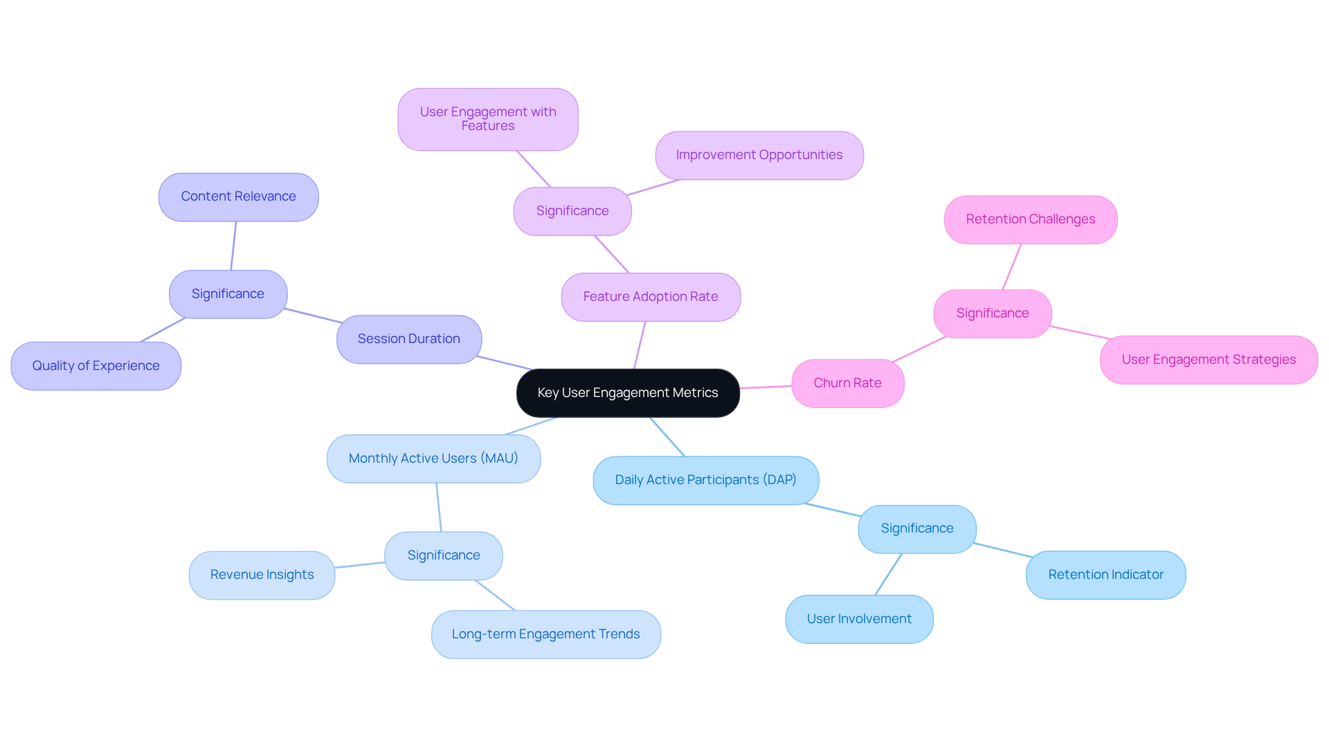This mindmap starts with the main topic of user engagement metrics at the center. Each branch represents a specific metric, and the sub-branches explain why each metric is important. This layout helps you see how each metric contributes to understanding user engagement.