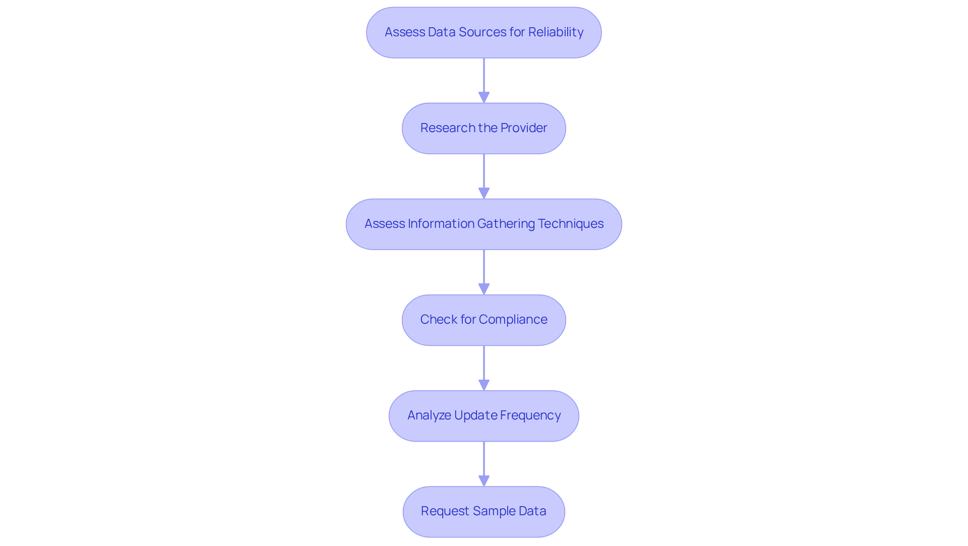 Each box represents a step in the evaluation process. Follow the arrows to see how each step leads to the next, helping you make informed decisions about your data sources.