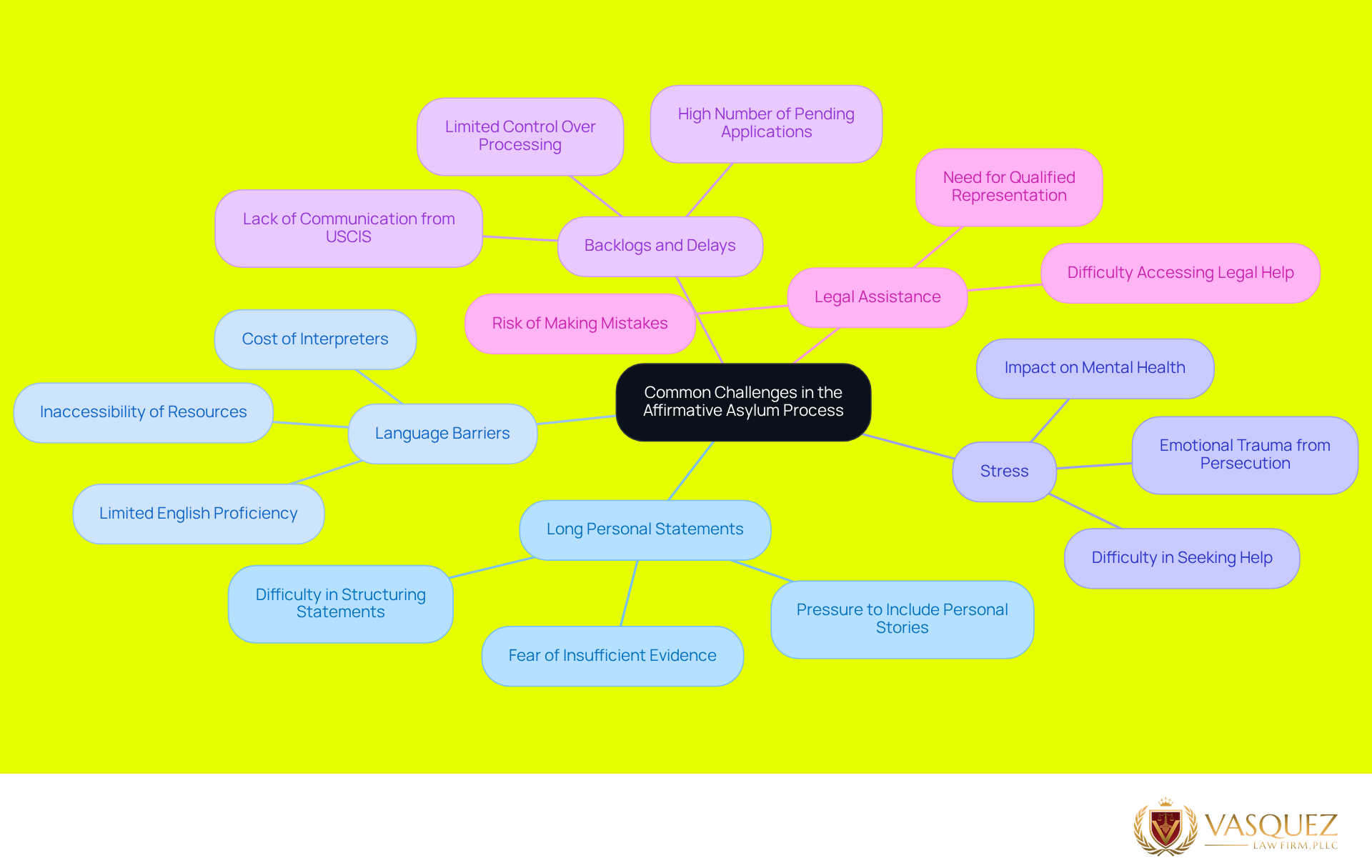 This mindmap illustrates the various challenges faced by Asilo Affirmativo applicants. Each branch represents a specific challenge, and the sub-branches provide more details about each issue. This visual helps you see how these challenges are interconnected and what support might be needed.