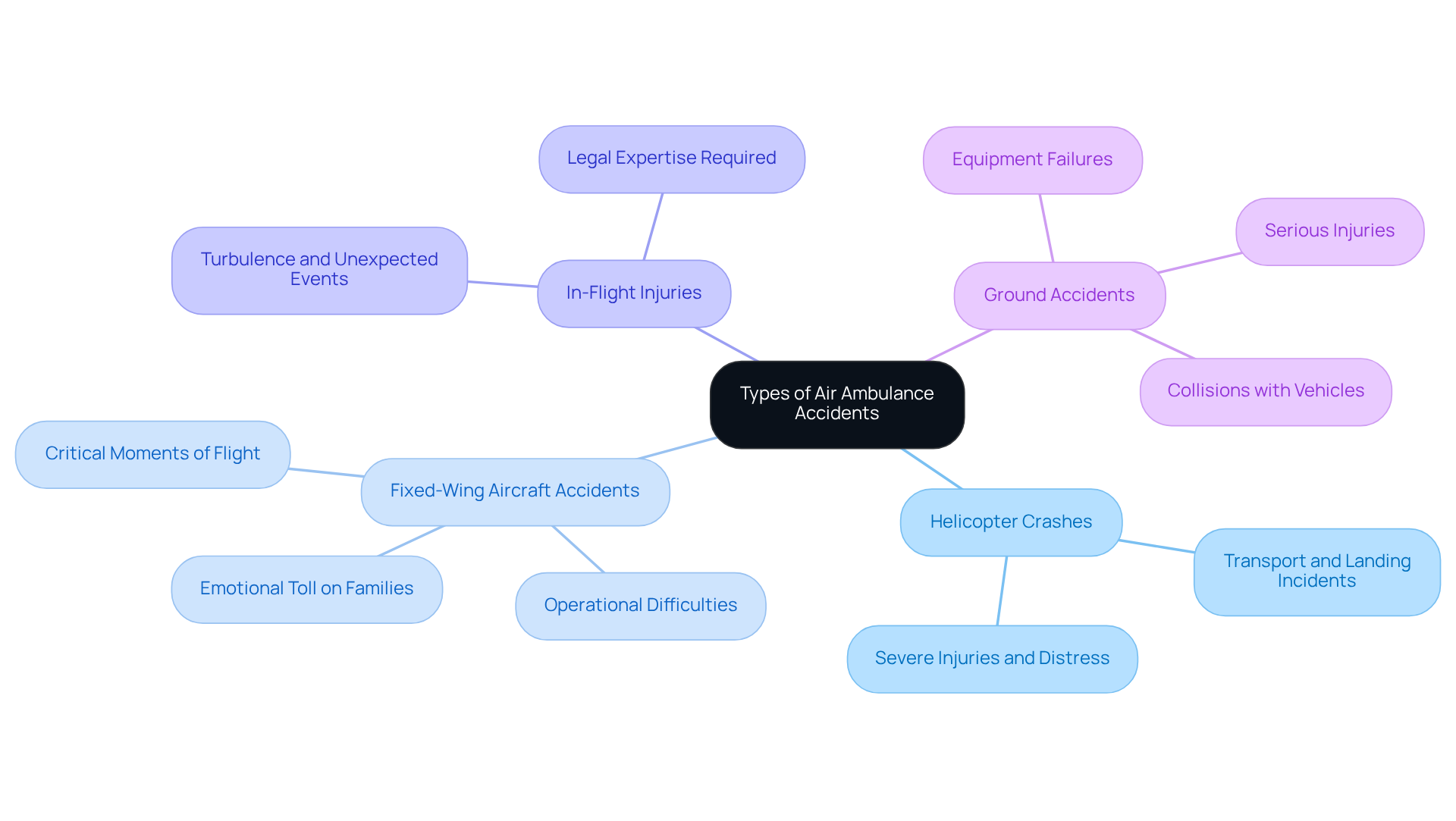The central node represents the main topic, while each branch shows a different type of accident. The sub-branches provide additional details about the challenges and emotional impacts, helping you understand the complexities involved.