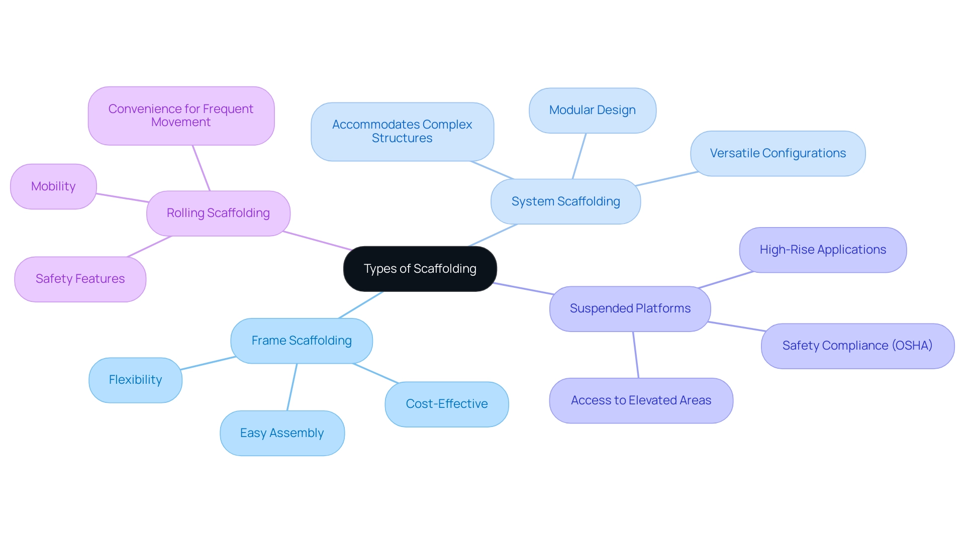 The central node represents the overall topic, with branches showing the four main types of scaffolding and their respective characteristics.