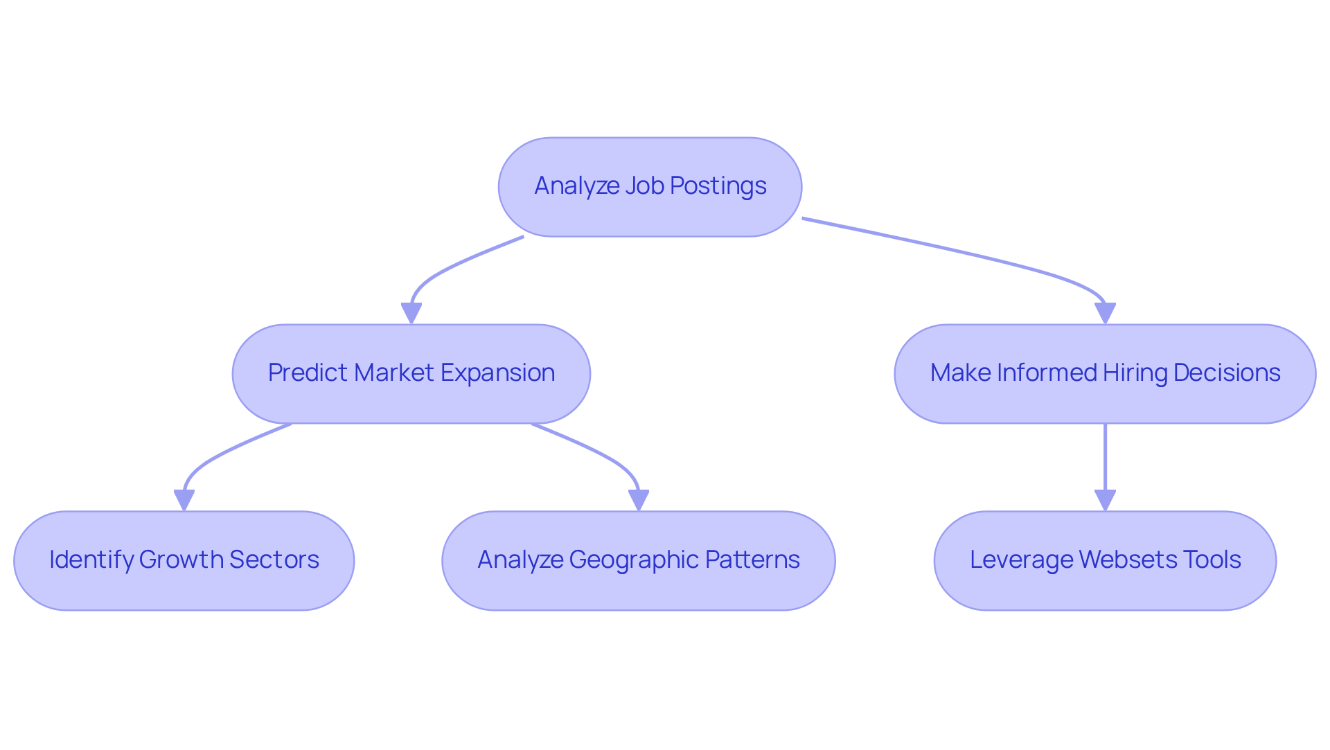 Follow the flow to see how analyzing job postings leads to insights about market growth and hiring strategies — each step builds on the last.