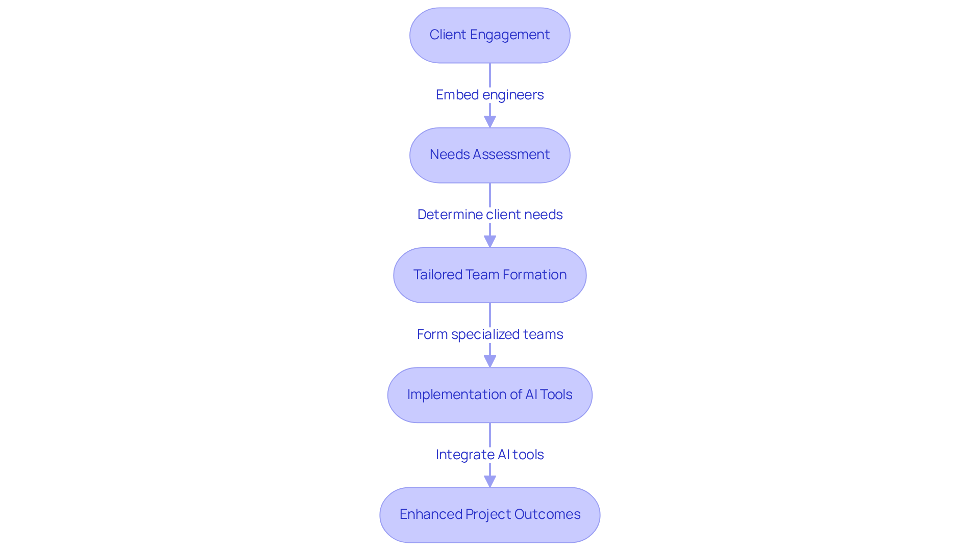 This flowchart outlines the steps Neutech takes to integrate AI tools into investment management. Each box represents a key stage in the process, showing how Neutech collaborates with clients to enhance their business intelligence capabilities.