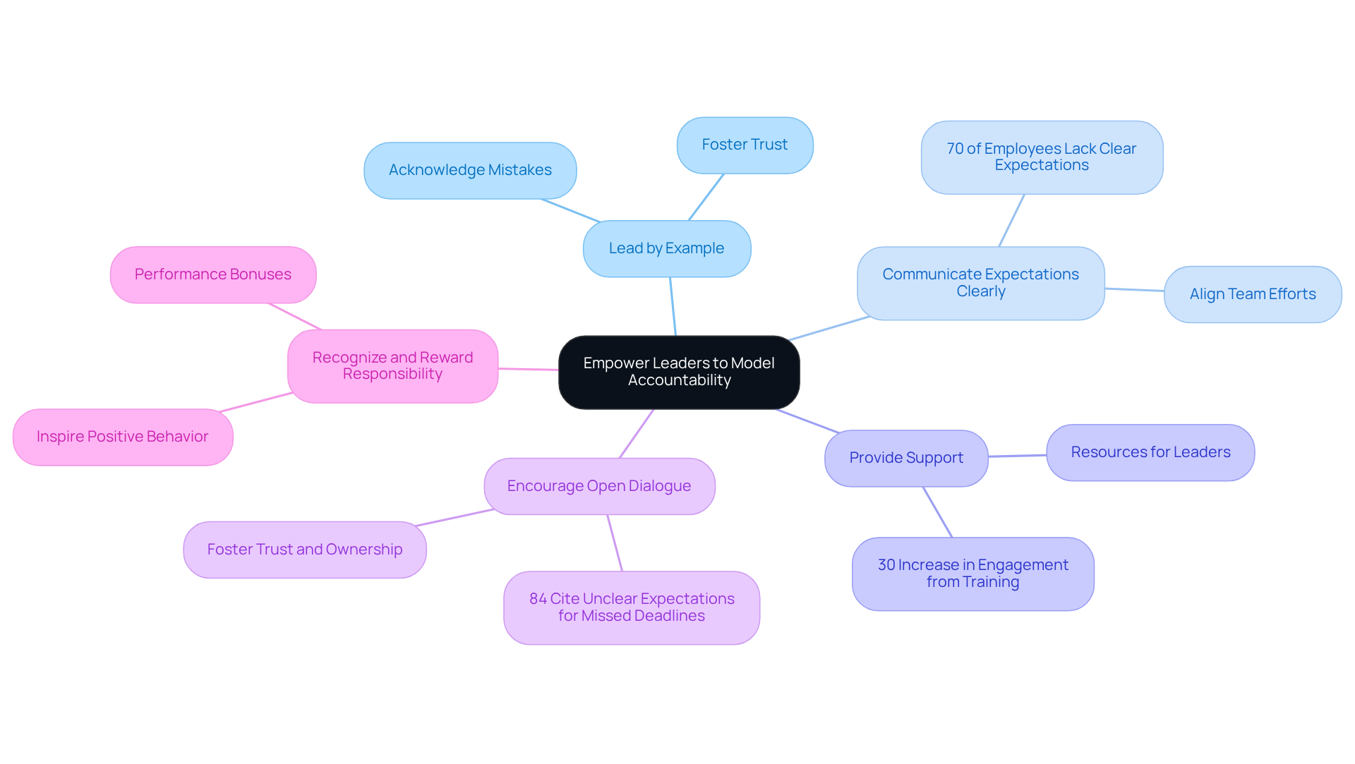 The central node represents the main theme, while each branch shows a strategy for fostering accountability. The sub-branches provide additional details or statistics that support each strategy, helping you understand how to implement these ideas effectively.