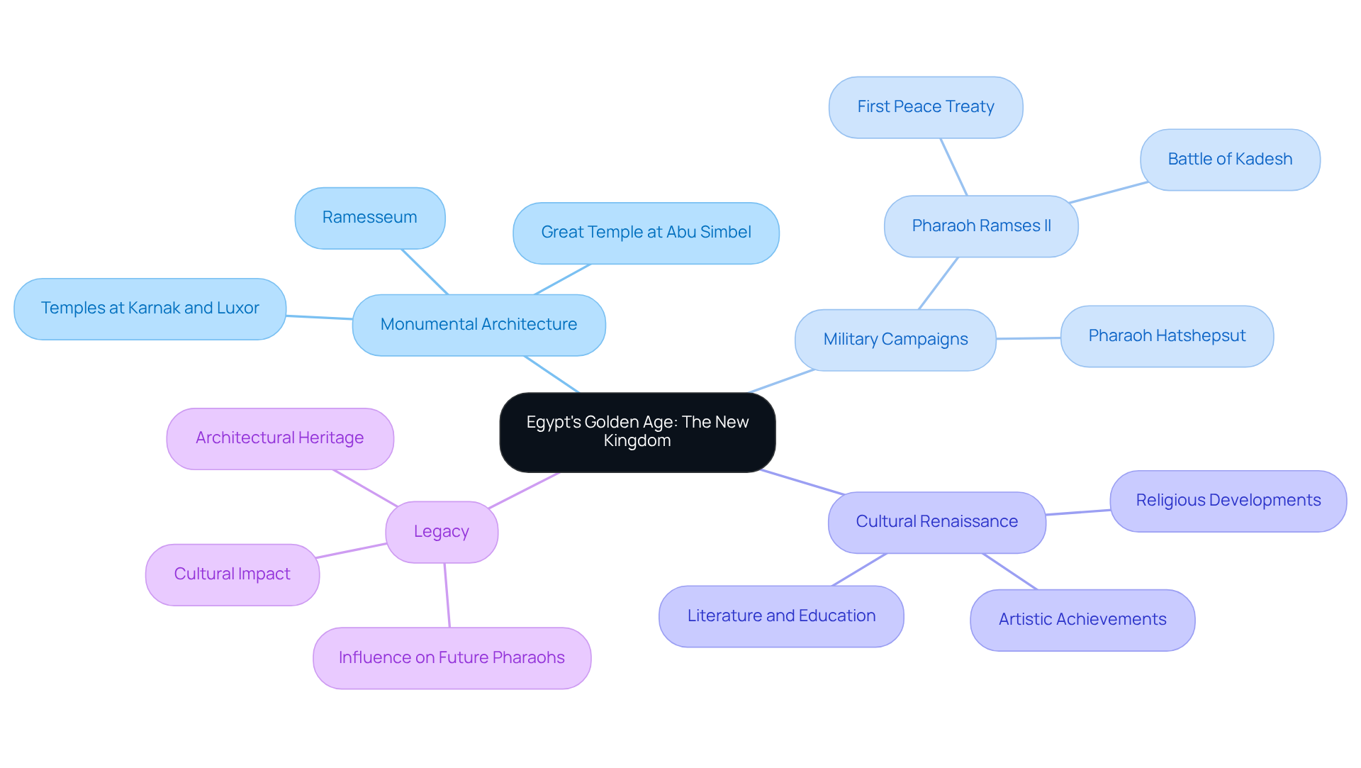 The central node represents the New Kingdom, while the branches show its major contributions and influences. Each sub-branch provides specific examples, helping you understand how these elements connect to the overall legacy of this remarkable era. The central node represents the New Kingdom, while the branches show its major contributions and influences. Each sub-branch provides specific examples, helping you understand how these elements connect to the overall legacy of this remarkable era.