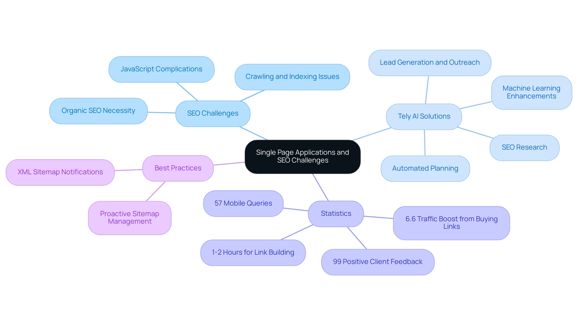 The central node represents Single Page Applications, with branches indicating SEO challenges, Tely AI solutions, relevant statistics, and best practices. Each color corresponds to a specific category.