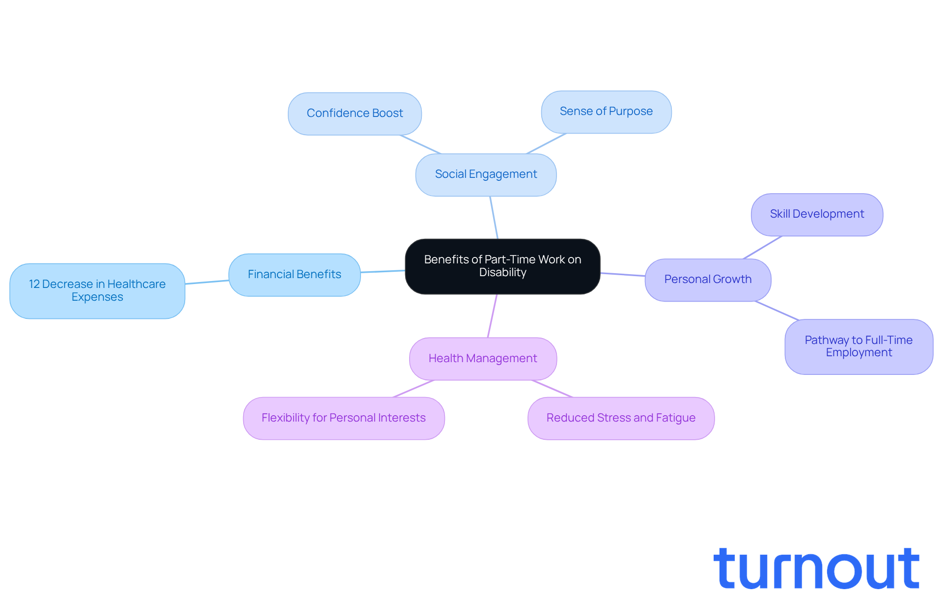 The central node represents the main topic, while the branches show different benefits. Each color-coded branch helps you see how part-time work can improve various aspects of life, from finances to social connections. The central node represents the main topic, while the branches show different benefits. Each color-coded branch helps you see how part-time work can improve various aspects of life, from finances to social connections.