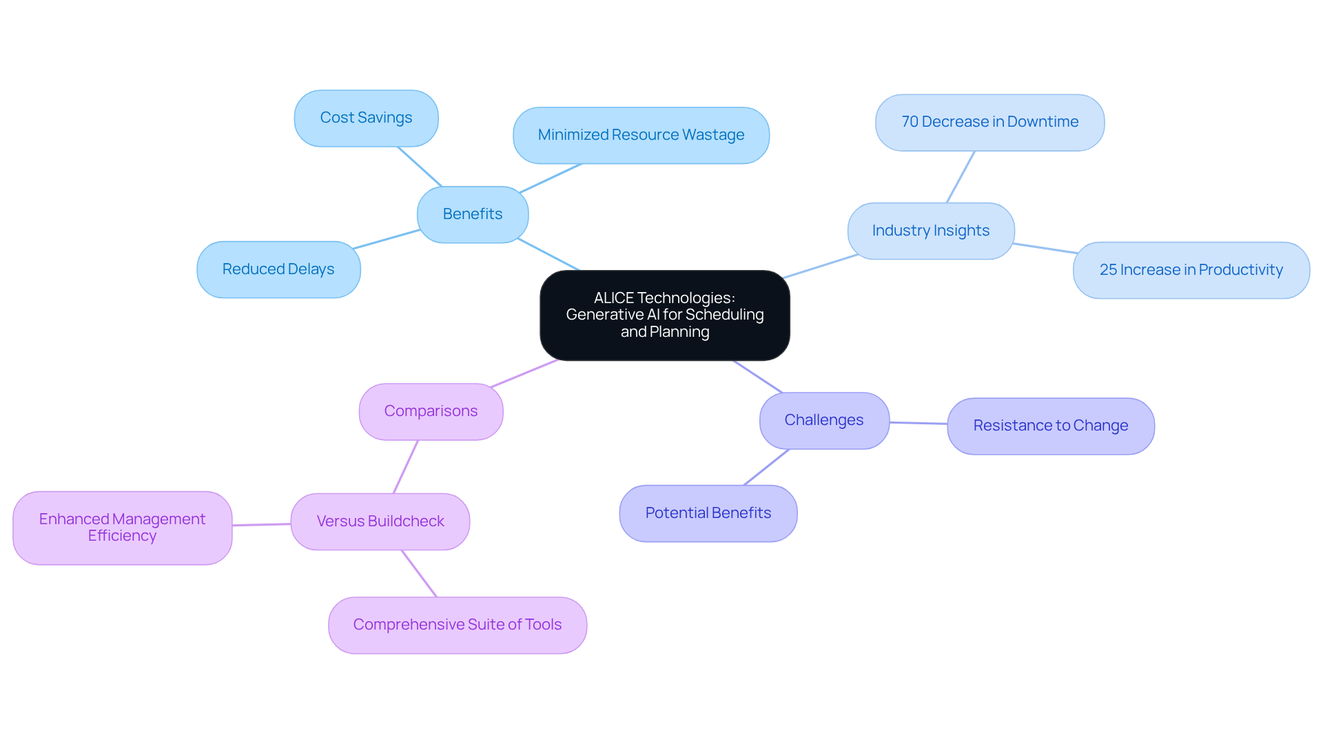 Start at the center with ALICE Technologies, then explore the branches to see the benefits, insights, challenges, and how it compares to other solutions. Each branch represents a key aspect of how ALICE's AI transforms construction scheduling. Start at the center with ALICE Technologies, then explore the branches to see the benefits, insights, challenges, and how it compares to other solutions. Each branch represents a key aspect of how ALICE's AI transforms construction scheduling.