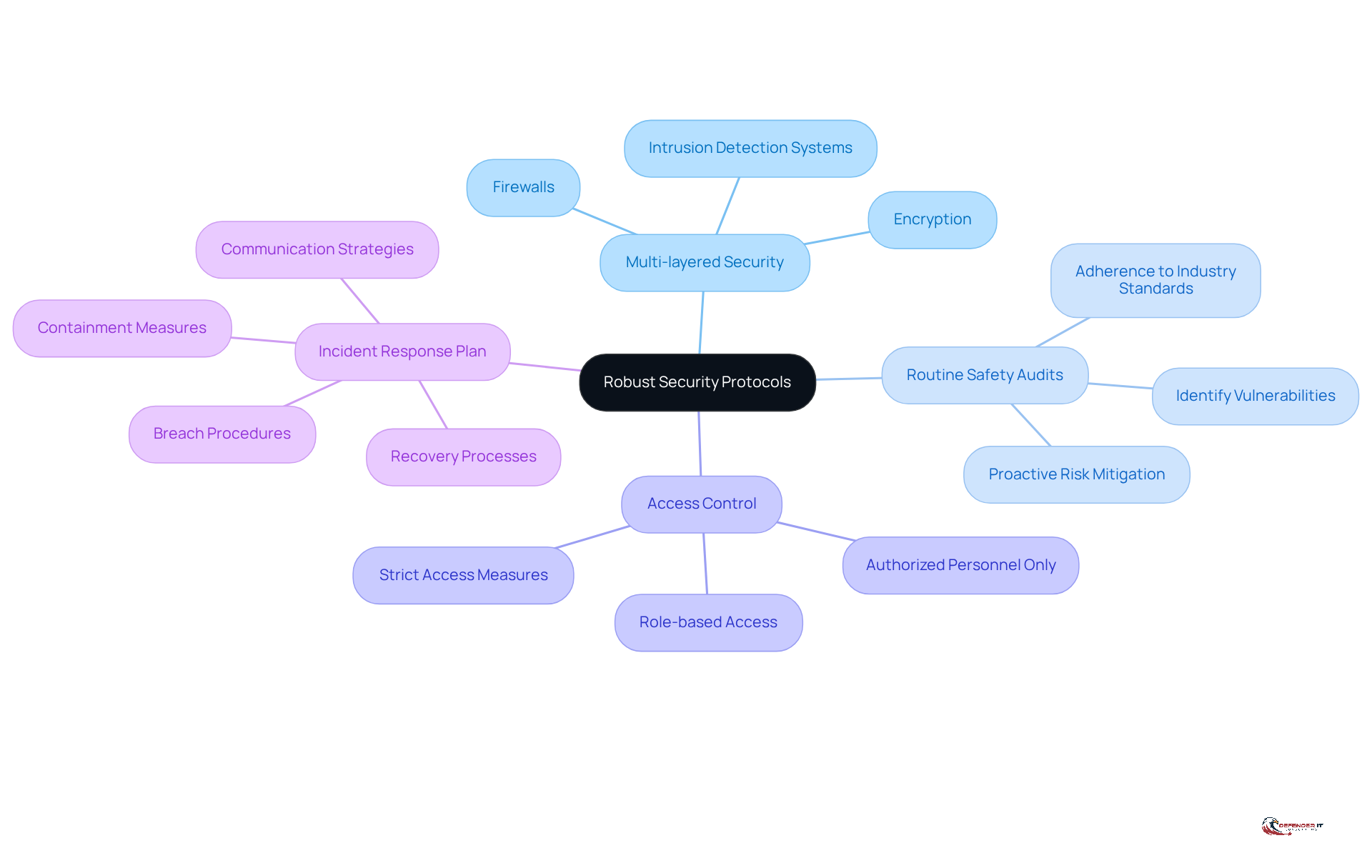 This mindmap starts with the main idea of establishing strong security protocols. Each branch represents a key area of focus, and the sub-branches provide more details on specific actions to take. Follow the branches to see how each measure contributes to overall data protection. This mindmap starts with the main idea of establishing strong security protocols. Each branch represents a key area of focus, and the sub-branches provide more details on specific actions to take. Follow the branches to see how each measure contributes to overall data protection.