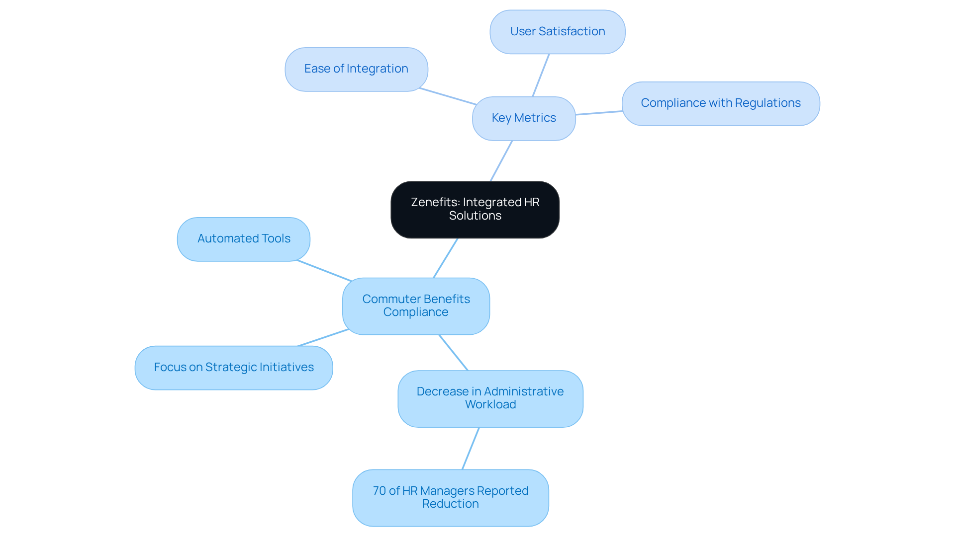 The center represents Zenefits' solutions, with branches showing how they help with commuter benefits compliance and the important metrics to consider when choosing compliance tools.