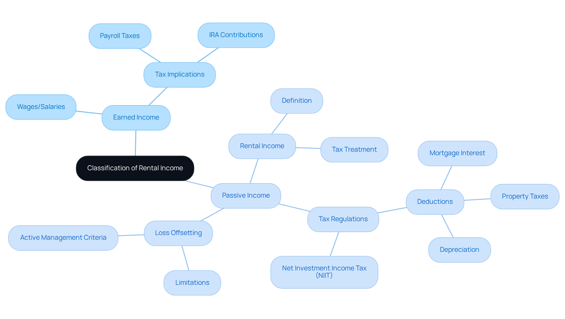 The central node represents the main topic of rental income classification. The branches show the two types of income and their implications, helping you understand how they differ and what that means for taxation.