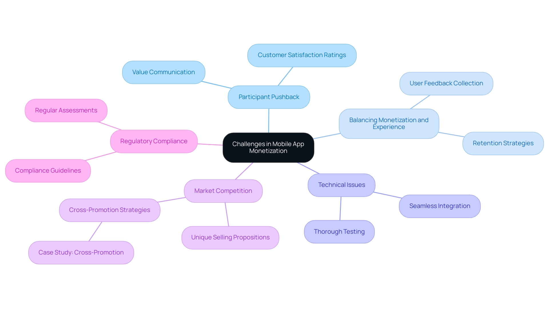 The central node represents the overall challenges, with branches showing the five key obstacles and their respective strategies or considerations.