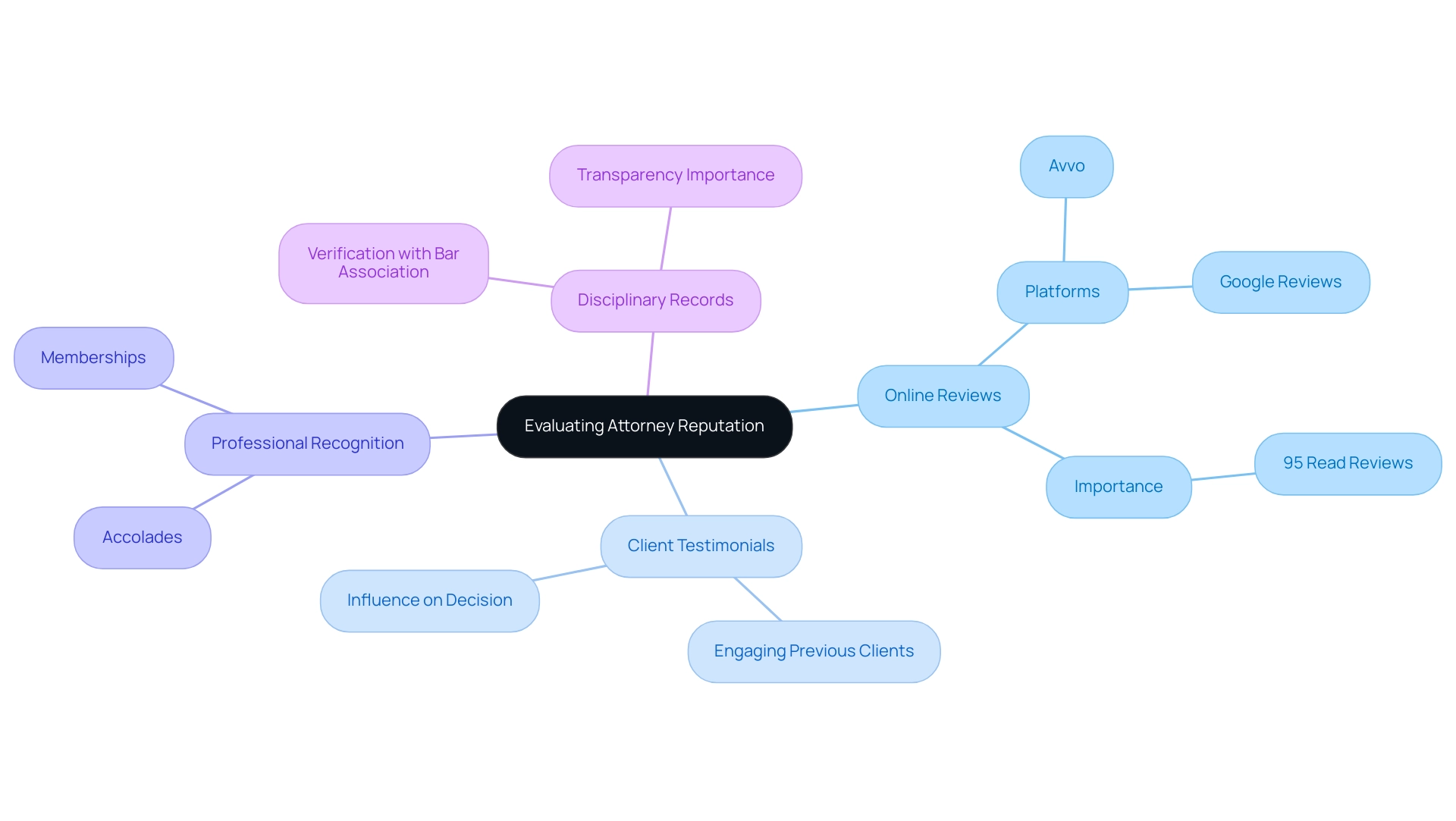 Each branch represents a critical factor in evaluating an attorney's reputation, with sub-branches detailing specific aspects related to that factor.