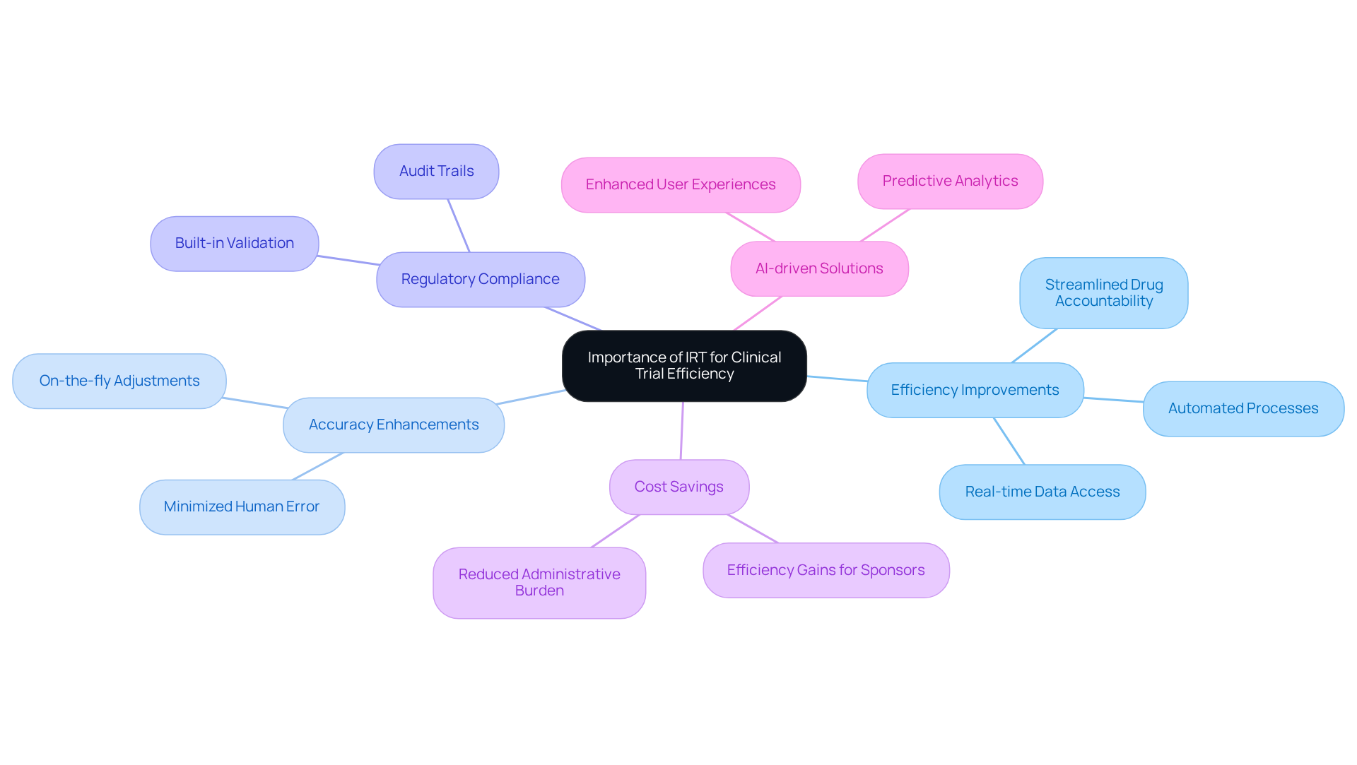 This mindmap starts with the central idea of IRT's importance in clinical trials. Each branch represents a key benefit or aspect of IRT, and the sub-branches provide more detailed information. Follow the branches to understand how IRT contributes to making clinical trials more efficient and effective. This mindmap starts with the central idea of IRT's importance in clinical trials. Each branch represents a key benefit or aspect of IRT, and the sub-branches provide more detailed information. Follow the branches to understand how IRT contributes to making clinical trials more efficient and effective.