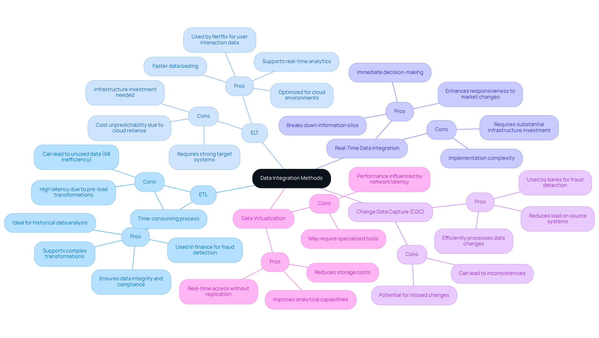 This mindmap shows different data integration methods. Each main branch represents a method, and the sub-branches list its strengths (Pros) and weaknesses (Cons). Follow the branches to see how each method compares and what factors to consider when choosing the right one.