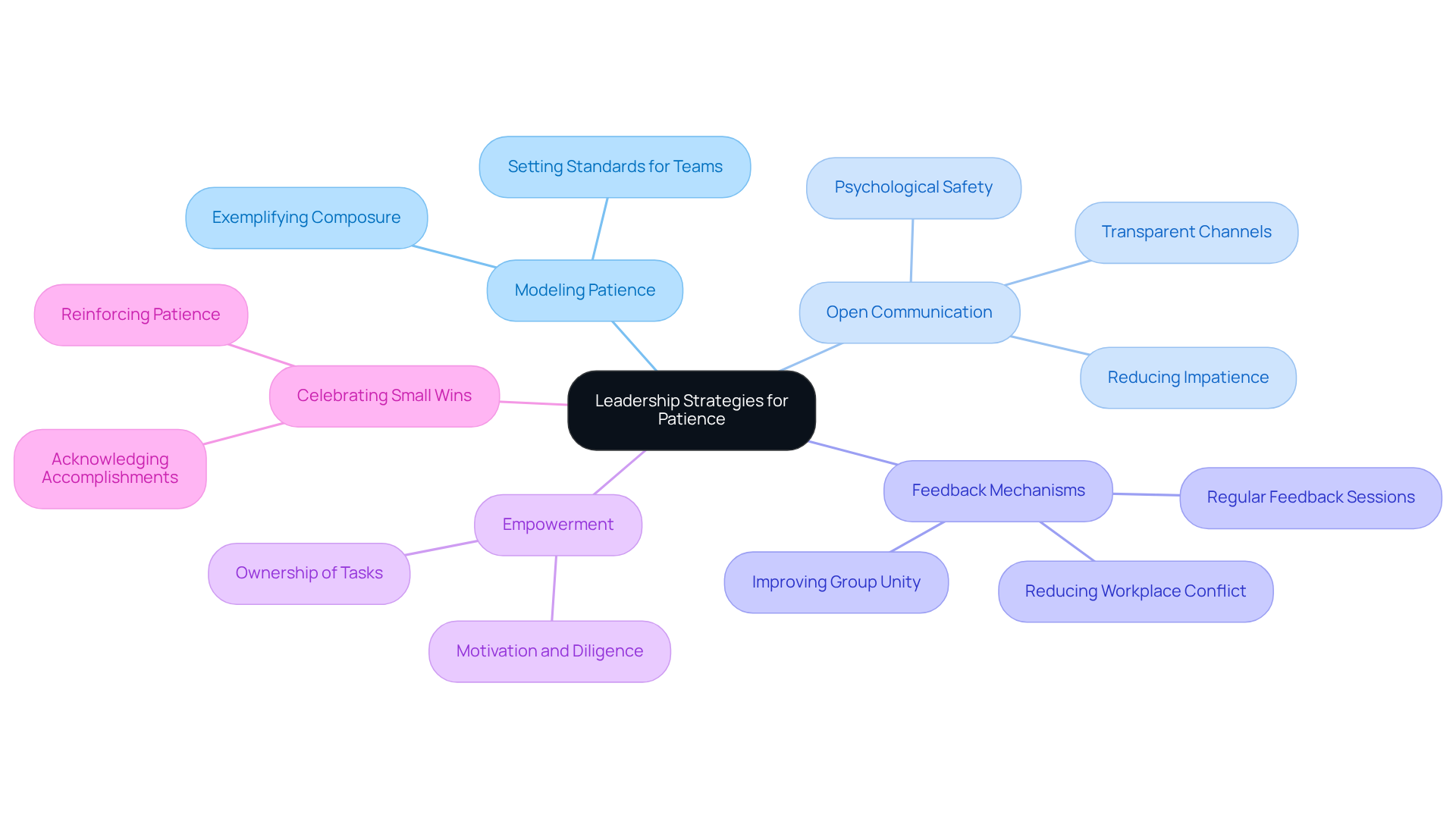 This mindmap illustrates how leaders can foster a culture of patience. Each branch represents a different strategy, and the sub-branches provide additional insights into how these strategies can be implemented. Follow the branches to explore how each approach contributes to a more tolerant and effective team environment. This mindmap illustrates how leaders can foster a culture of patience. Each branch represents a different strategy, and the sub-branches provide additional insights into how these strategies can be implemented. Follow the branches to explore how each approach contributes to a more tolerant and effective team environment.