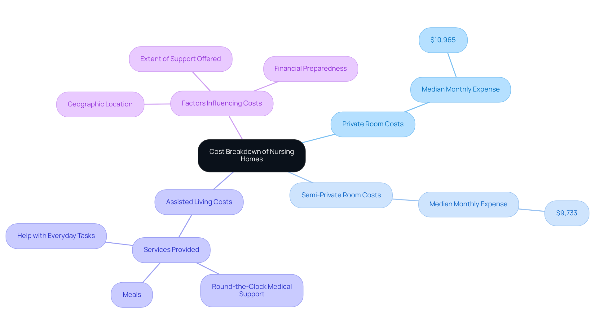 This mindmap starts with the main topic at the center and branches out into different costs and factors. Each branch represents a key aspect of the cost structure, making it easier to understand how nursing home expenses compare to assisted living. This mindmap starts with the main topic at the center and branches out into different costs and factors. Each branch represents a key aspect of the cost structure, making it easier to understand how nursing home expenses compare to assisted living.