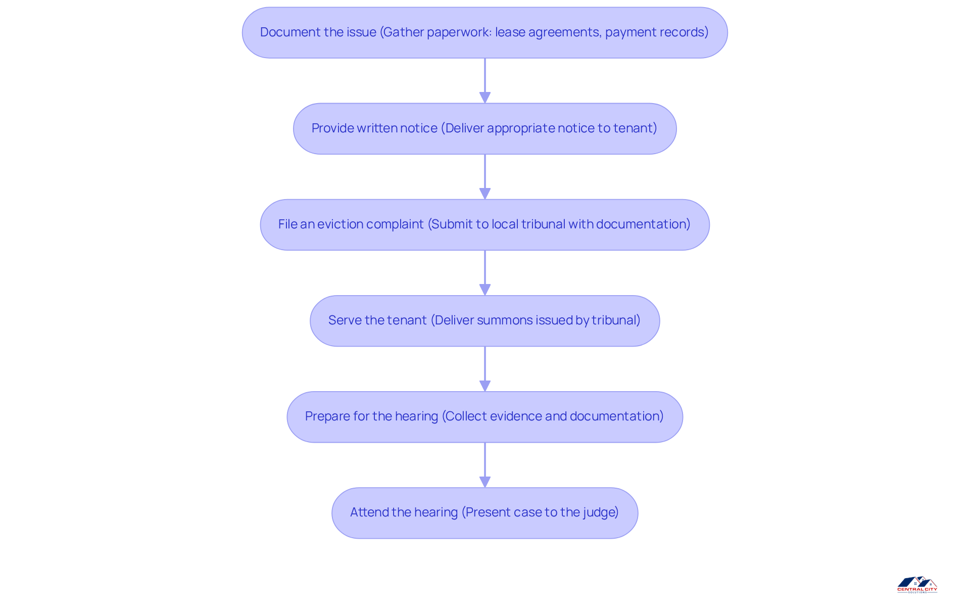 Each box represents a step in the eviction process — follow the arrows to see the order of actions you need to take. Make sure to complete each step before moving to the next one to ensure a smooth process.