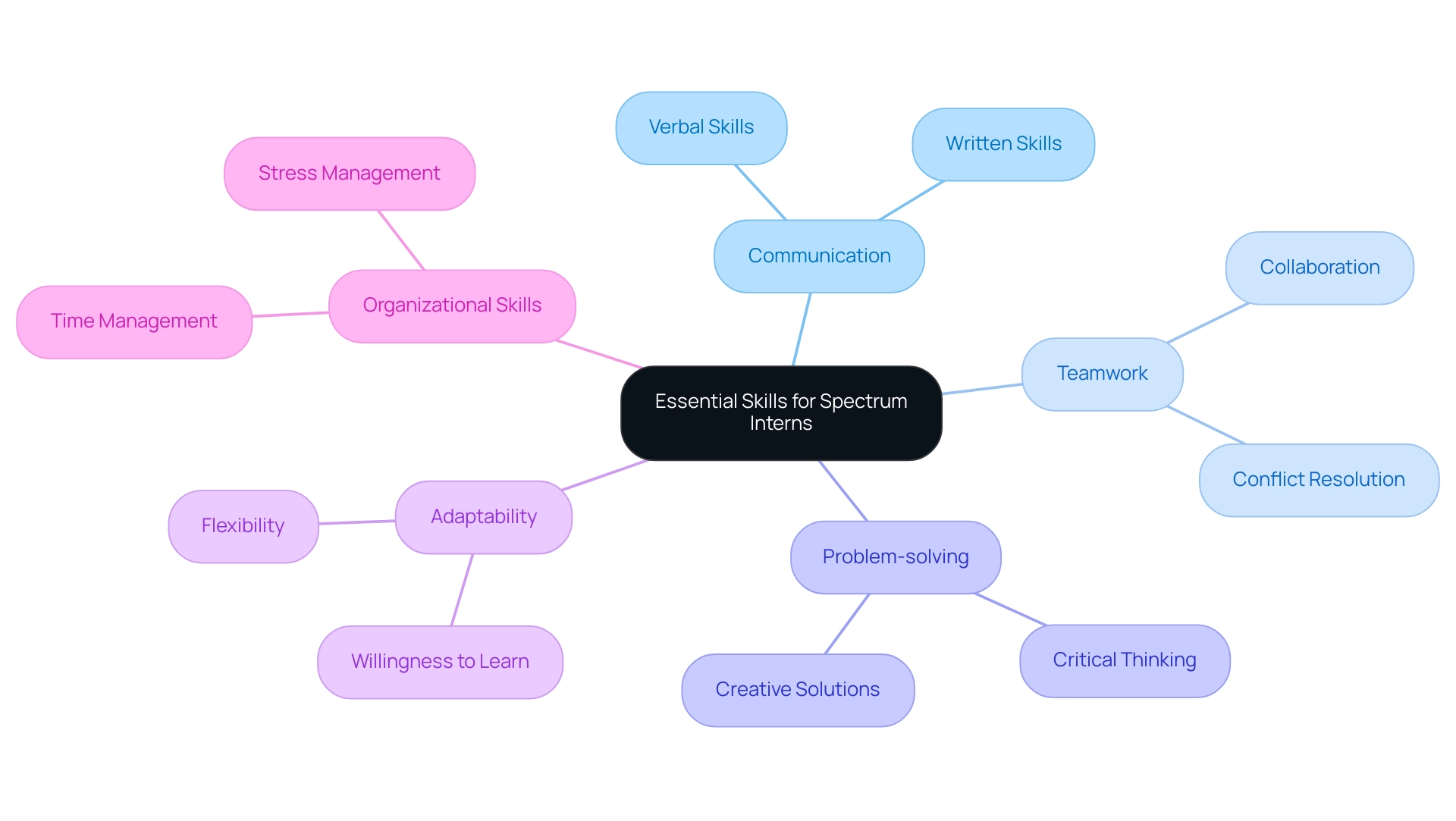 The central node represents the overall skills required, with branches indicating specific skill categories and further sub-branches detailing examples or aspects of those skills.