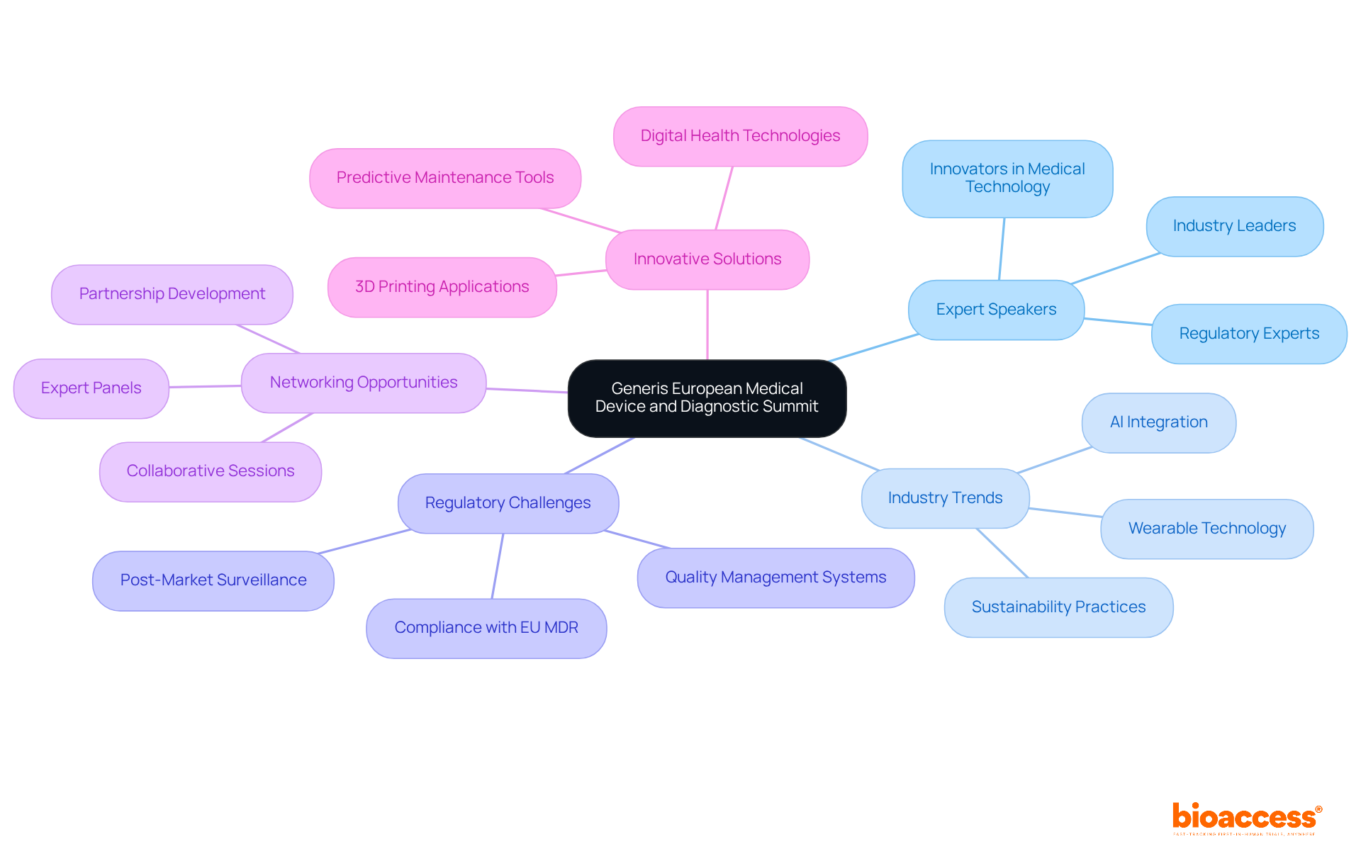 The central node shows the summit, while branches illustrate important components like speakers and networking — follow the connections to understand the summit's value.