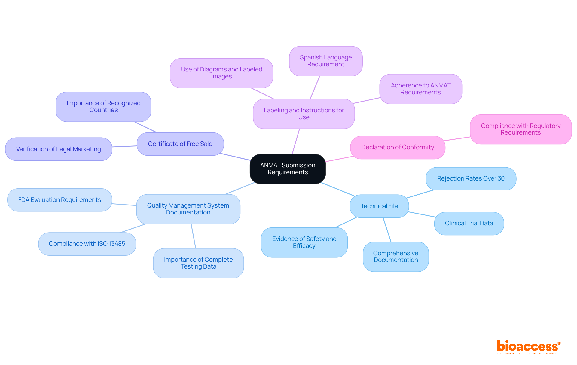 The central node represents the main submission process, while each branch shows a specific document needed. Follow the branches to understand what each document entails and why it's important for a successful submission. The central node represents the main submission process, while each branch shows a specific document needed. Follow the branches to understand what each document entails and why it's important for a successful submission.