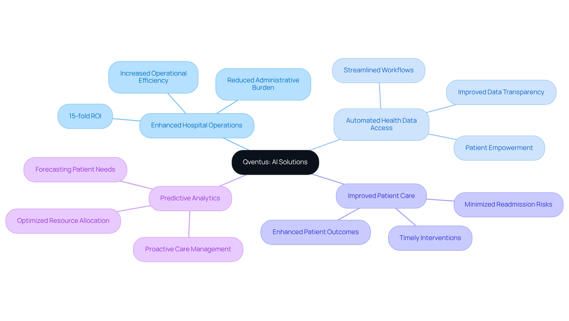 The central node represents Qventus's AI solutions, with branches showing how these solutions enhance hospital operations and patient care. Each sub-branch provides specific examples or benefits, helping you see the full impact of the technology.