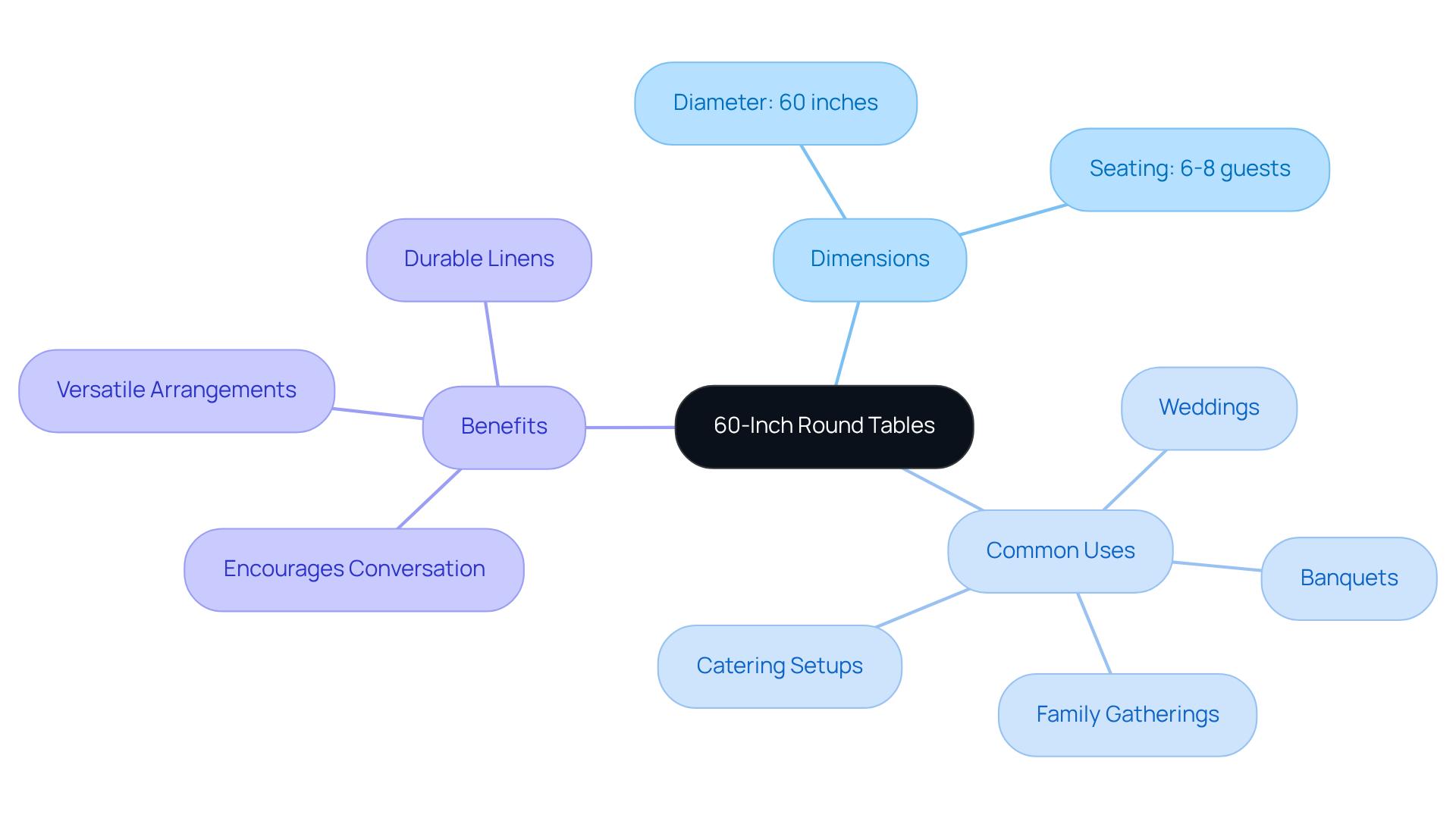 The central node represents the main topic, while the branches show different aspects of 60-inch round tables. Each branch highlights important features and uses, making it easy to understand how they contribute to event planning.