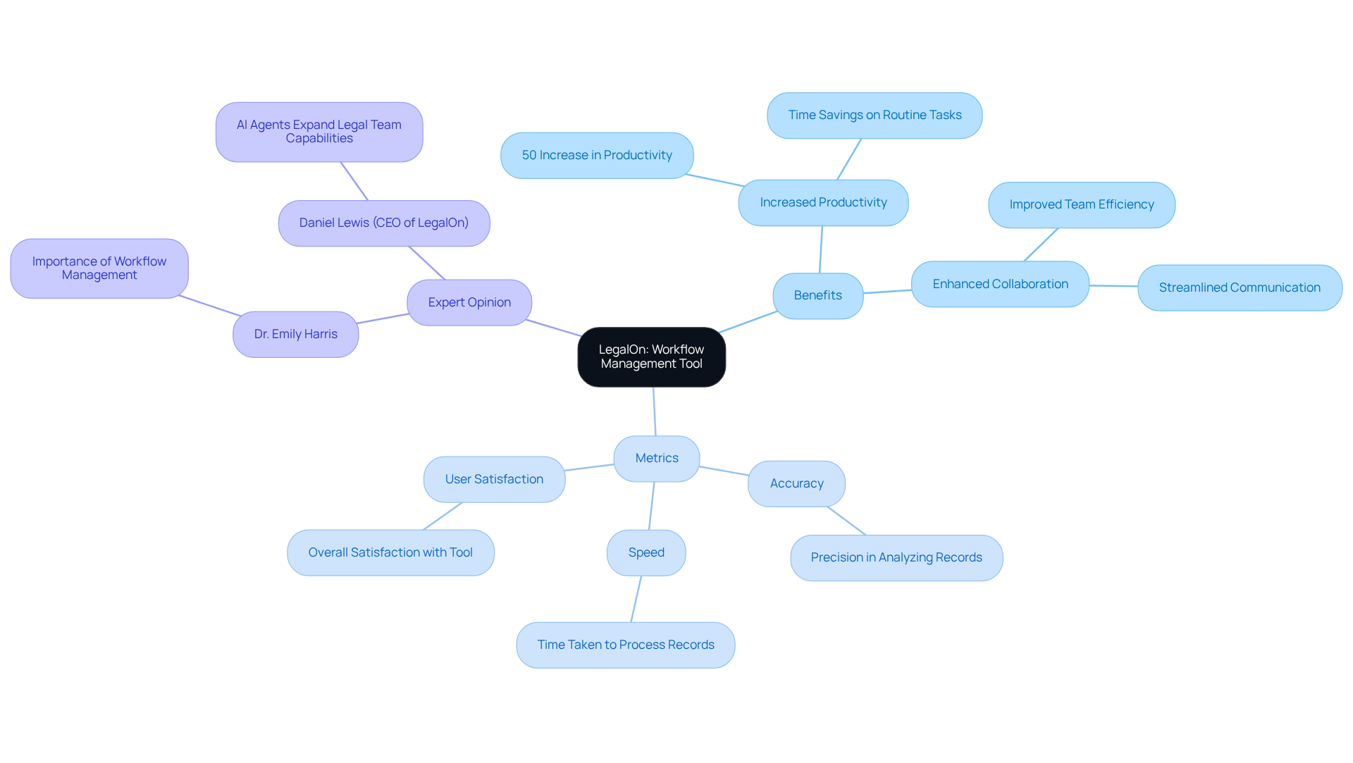 The center shows the main tool, LegalOn. Follow the branches to explore its benefits, key metrics for evaluation, and insights from experts on its importance in legal workflows. The center shows the main tool, LegalOn. Follow the branches to explore its benefits, key metrics for evaluation, and insights from experts on its importance in legal workflows.