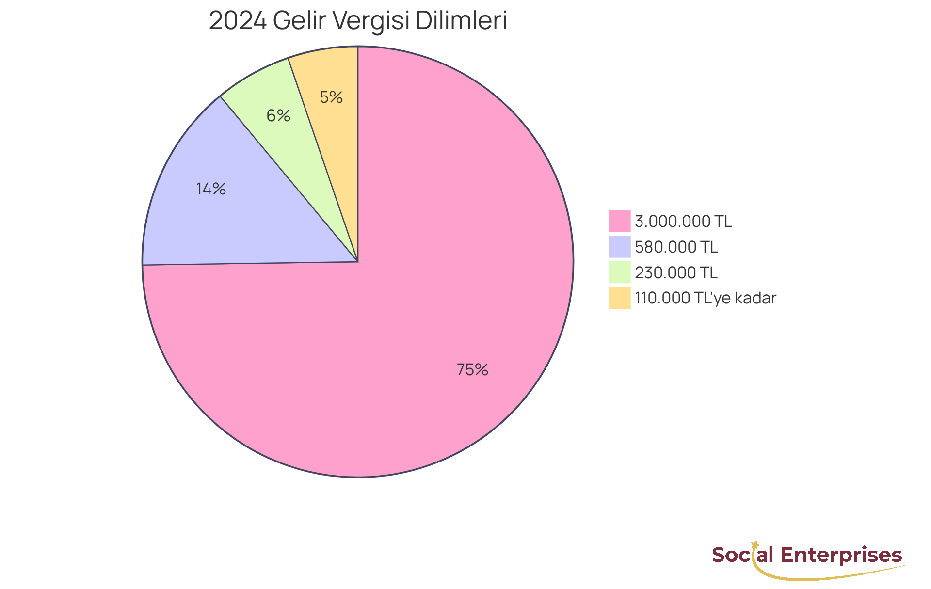Grafikteki dilimler, belirlenen gelir dilimlerine göre ödenmesi gereken vergi oranlarını gösterir. Daha büyük dilimler, daha yüksek gelir dilimlerini ve dolayısıyla daha fazla vergi yükünü temsil eder. Grafikteki dilimler, belirlenen gelir dilimlerine göre ödenmesi gereken vergi oranlarını gösterir. Daha büyük dilimler, daha yüksek gelir dilimlerini ve dolayısıyla daha fazla vergi yükünü temsil eder.