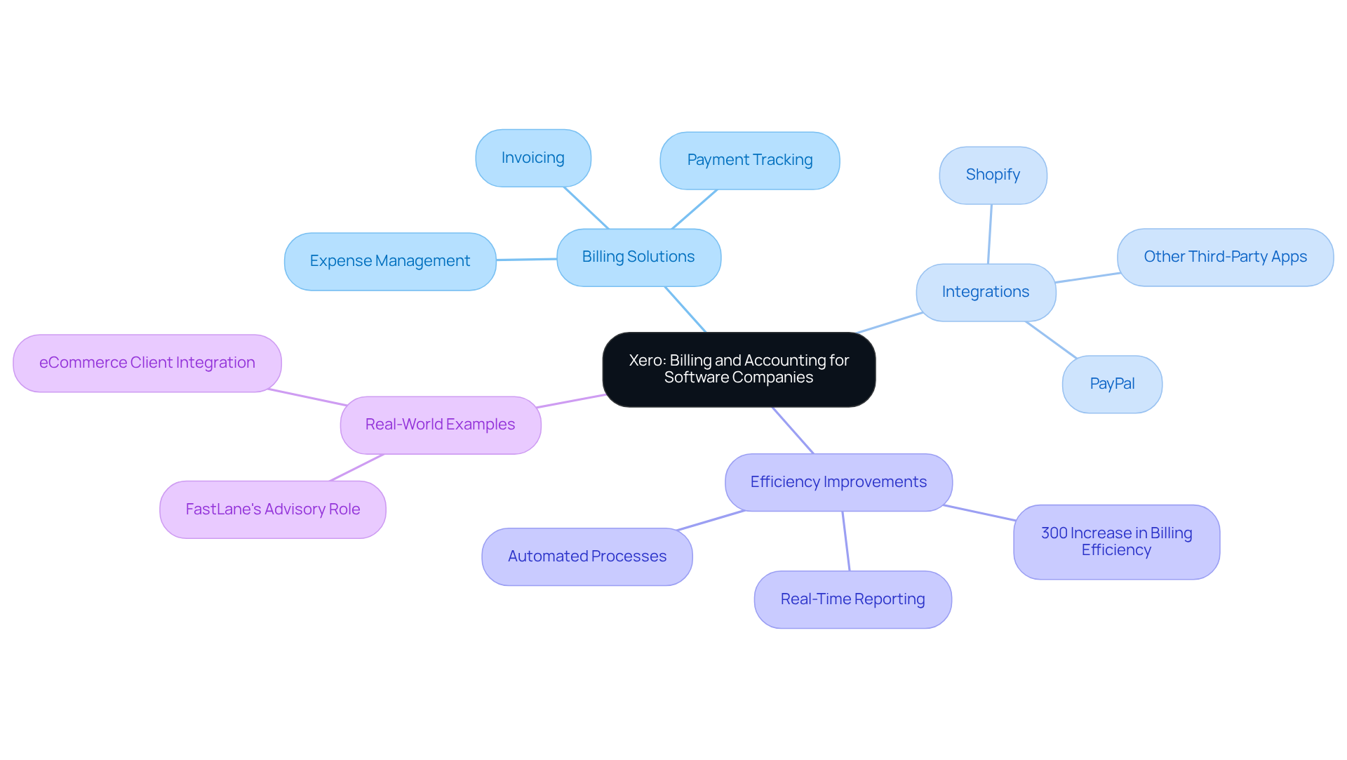 The center represents Xero, and the branches show its key features and benefits. Each branch highlights how Xero helps software companies manage their finances more effectively. The center represents Xero, and the branches show its key features and benefits. Each branch highlights how Xero helps software companies manage their finances more effectively.