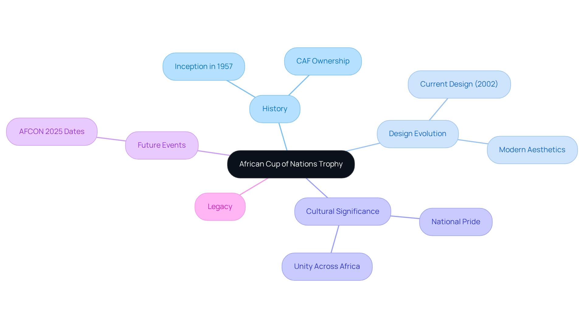 The central node represents the trophy itself, while the branches illustrate its history, design, cultural importance, future events, and legacy. Each branch highlights a different aspect, showing how they all connect to the trophy's significance in African football. The central node represents the trophy itself, while the branches illustrate its history, design, cultural importance, future events, and legacy. Each branch highlights a different aspect, showing how they all connect to the trophy's significance in African football.