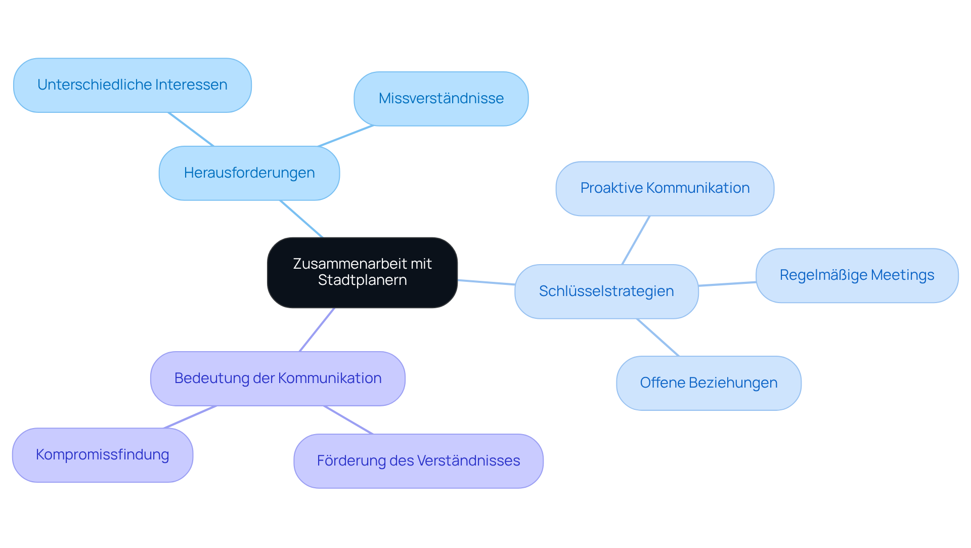 Im Zentrum steht die Zusammenarbeit mit Stadtplanern. Die Äste zeigen die Herausforderungen und Strategien, die Schulleitungen nutzen können, um die Kommunikation und Kooperation zu verbessern.