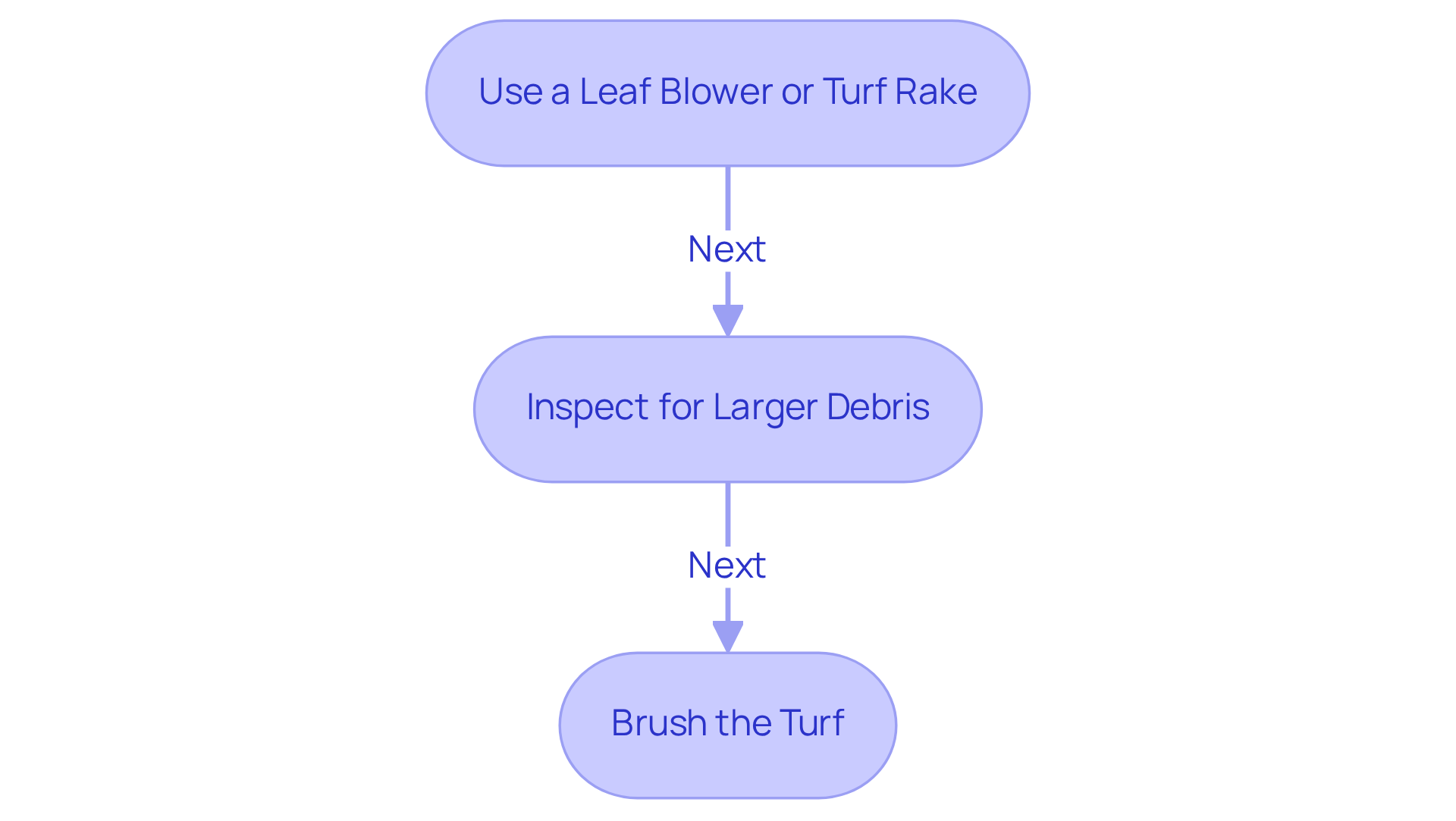 Each box represents a step in the process of maintaining your artificial turf. Follow the arrows to see the order in which you should perform these tasks for the best results. Each box represents a step in the process of maintaining your artificial turf. Follow the arrows to see the order in which you should perform these tasks for the best results.