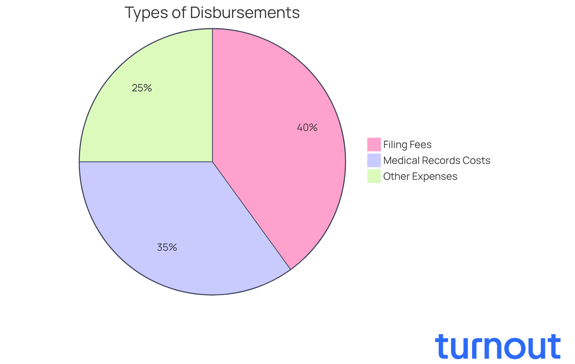 Each slice of the pie shows a type of expense you might incur when working with an attorney. The bigger the slice, the more significant that expense is in relation to your total costs. Each slice of the pie shows a type of expense you might incur when working with an attorney. The bigger the slice, the more significant that expense is in relation to your total costs.