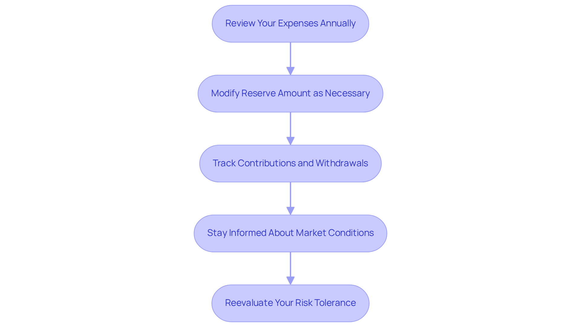 Each box represents a step you should take to keep your emergency fund effective. Follow the arrows to see how each step leads to the next, ensuring you're well-prepared for any financial surprises. Each box represents a step you should take to keep your emergency fund effective. Follow the arrows to see how each step leads to the next, ensuring you're well-prepared for any financial surprises.