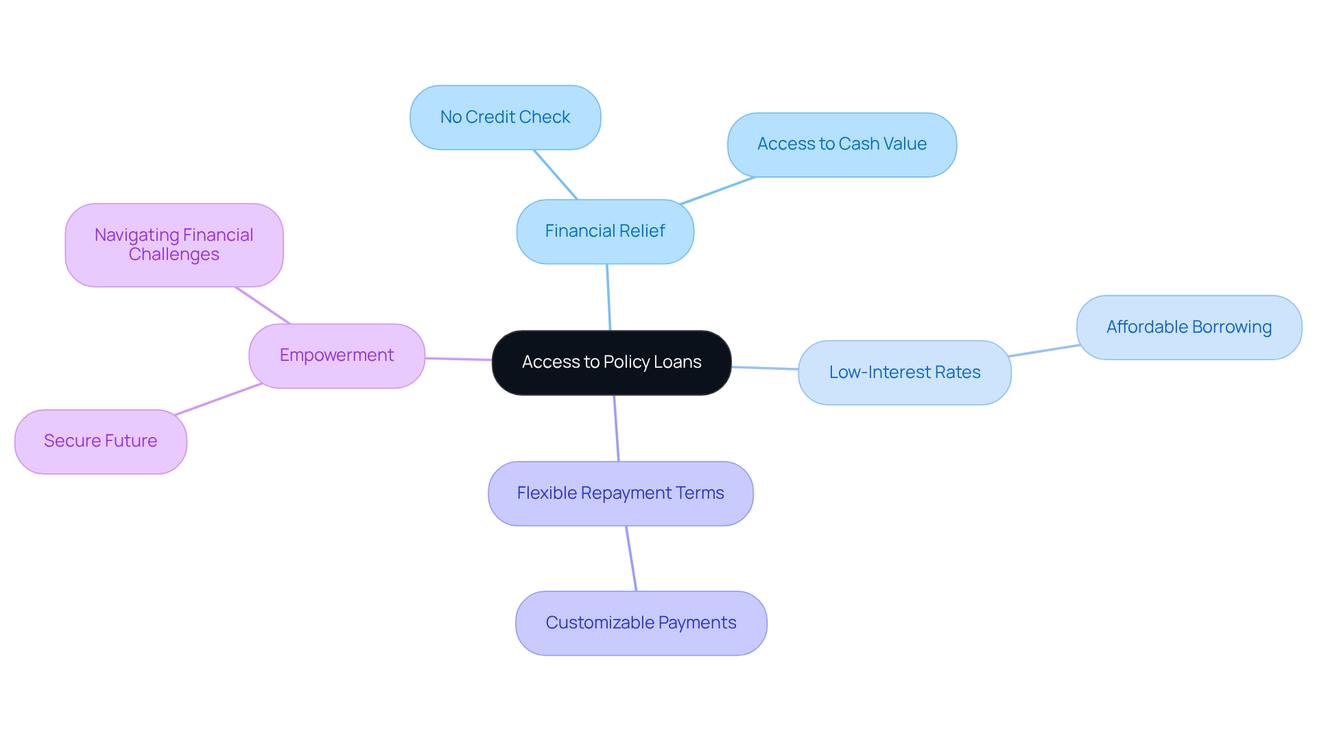 Start at the center with the main idea of accessing loans. Follow the branches to see the benefits and how they connect to help older adults manage unexpected costs and secure their financial future.