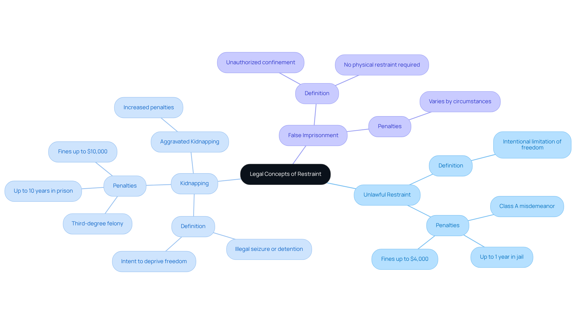 This mindmap illustrates the relationships between unlawful restraint, kidnapping, and false imprisonment. Each branch represents a different legal concept, with sub-branches providing details on definitions and penalties. Follow the branches to understand how these offenses differ and what consequences they may carry. This mindmap illustrates the relationships between unlawful restraint, kidnapping, and false imprisonment. Each branch represents a different legal concept, with sub-branches providing details on definitions and penalties. Follow the branches to understand how these offenses differ and what consequences they may carry.