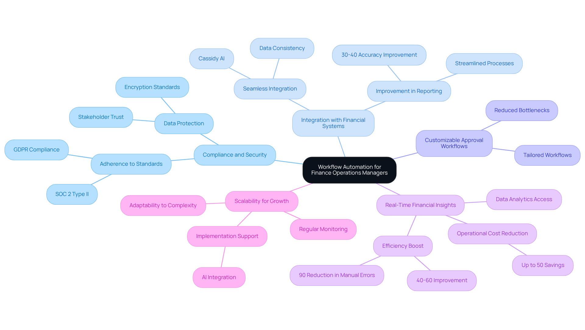 The central node represents the main topic, while each branch highlights a crucial consideration for finance operations managers. Follow the branches to explore how each aspect contributes to enhancing efficiency and accuracy in financial processes.