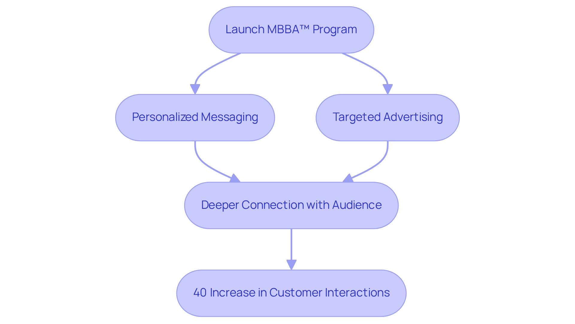This flowchart shows the steps Wellness Brand X took to enhance engagement. Start with launching their program, then see how personalized messaging and targeted advertising led to a deeper connection, culminating in a significant boost in customer interactions.