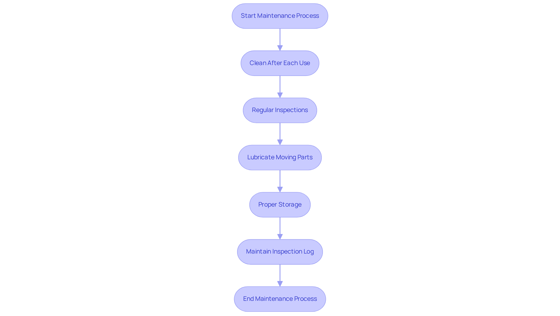 This flowchart guides you through the essential steps to maintain backhoe forks. Start at the top and follow the arrows to see what you need to do at each stage to keep your equipment in top shape.