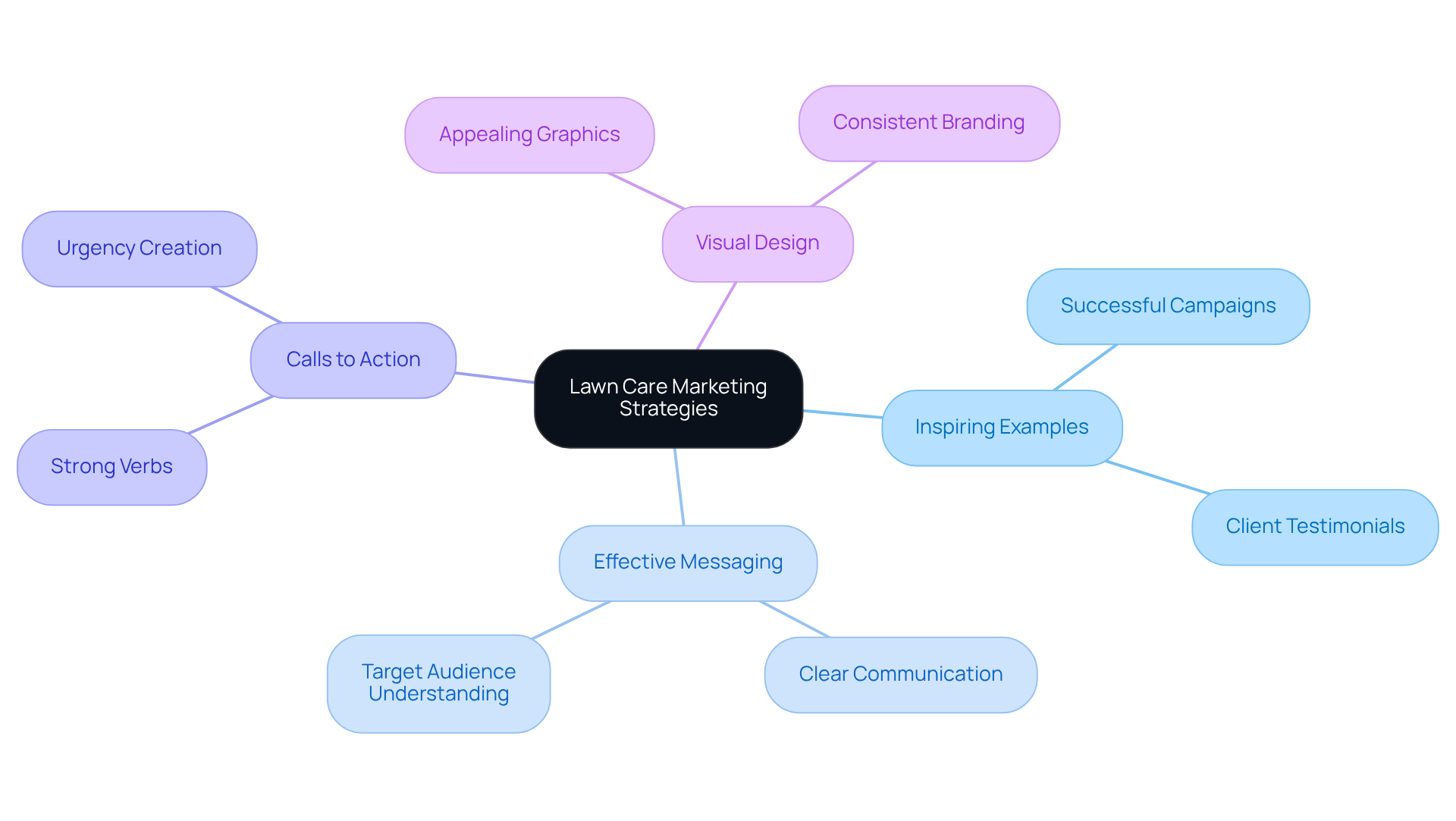 At the center is the main focus on marketing strategies. Each branch shows different aspects of effective marketing, with sub-branches providing specific tips or examples to enhance client engagement.