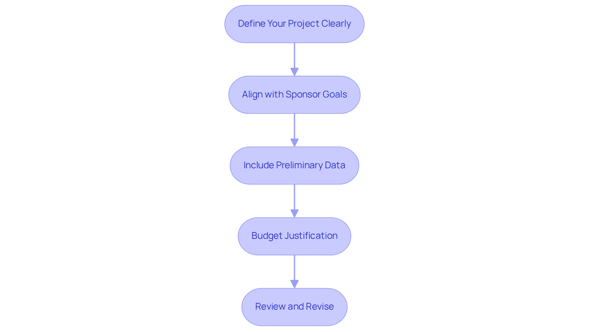 Each box represents a crucial step in crafting your funding proposal. Follow the arrows to see how each step builds on the previous one, guiding you toward a successful application.