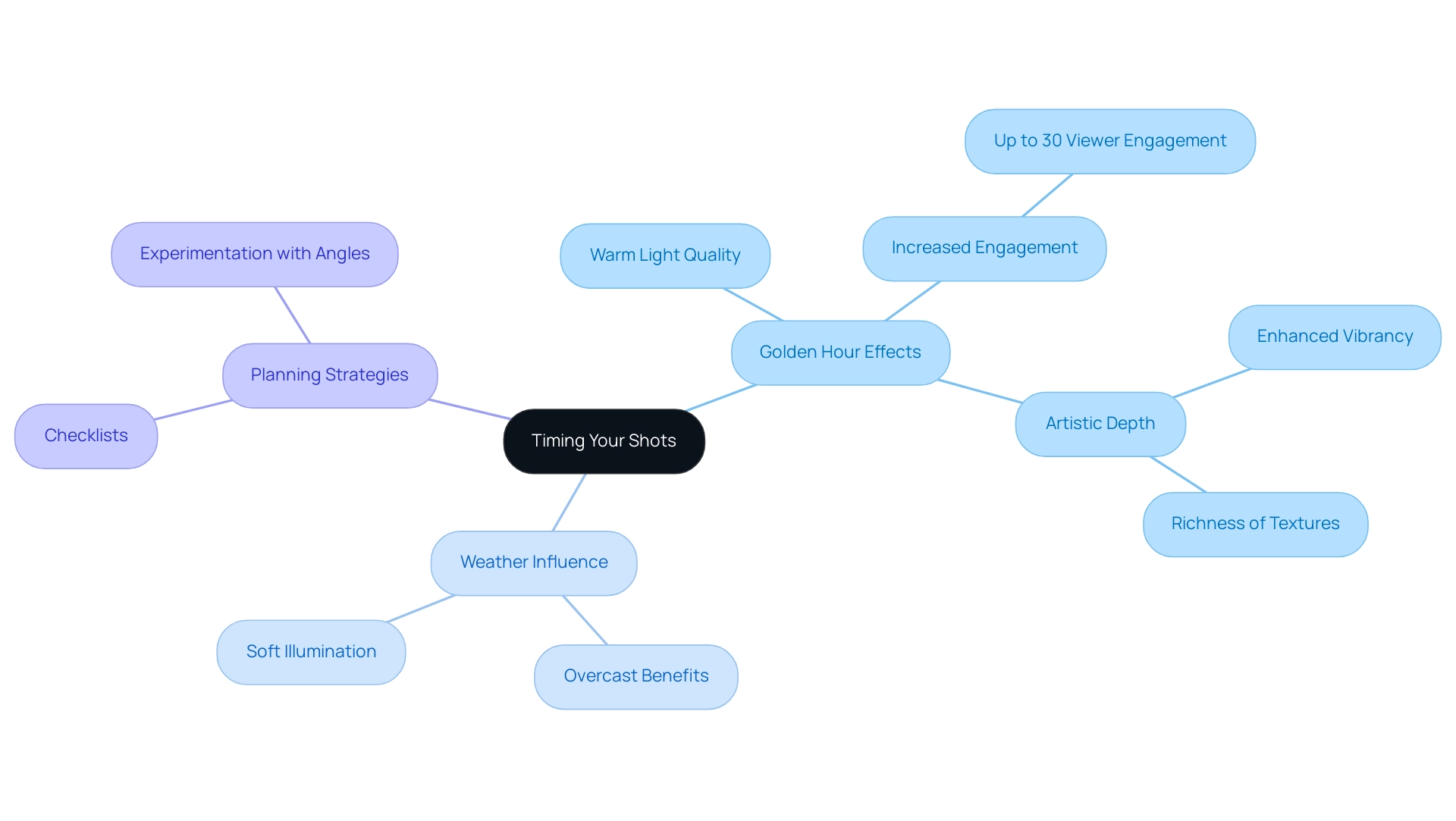 The central node represents the main concept, with branches detailing effects, influences, and strategies related to photography during golden hours.