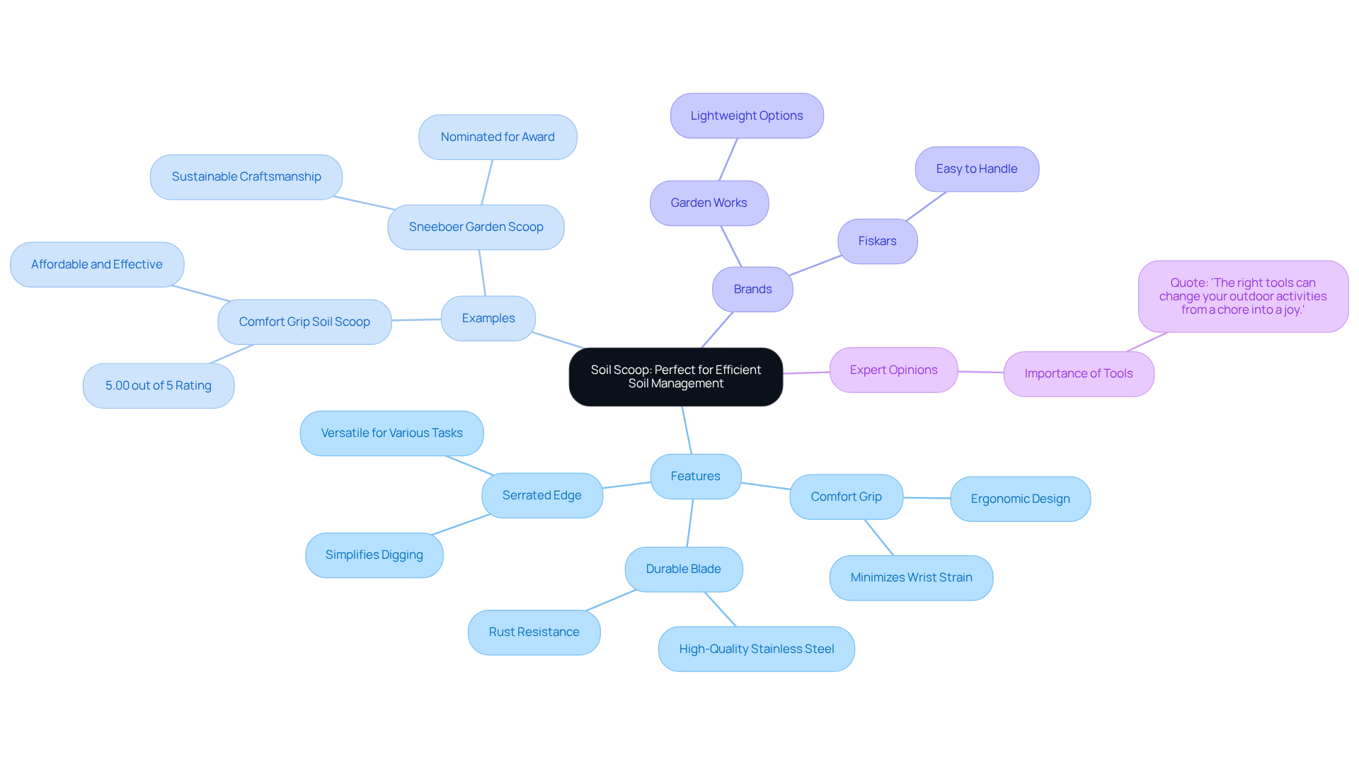 The central node represents the soil scoop, while the branches show its features, recommended products, and insights from experts. Each color-coded section helps you navigate the information easily. The central node represents the soil scoop, while the branches show its features, recommended products, and insights from experts. Each color-coded section helps you navigate the information easily.