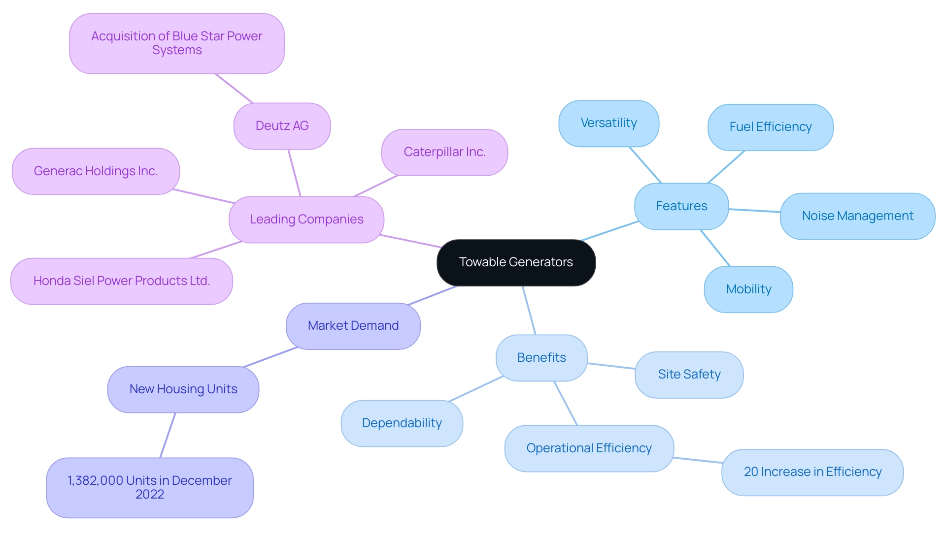 The central node represents towable generators, with branches illustrating features, benefits, market demand, and leading companies in the industry.