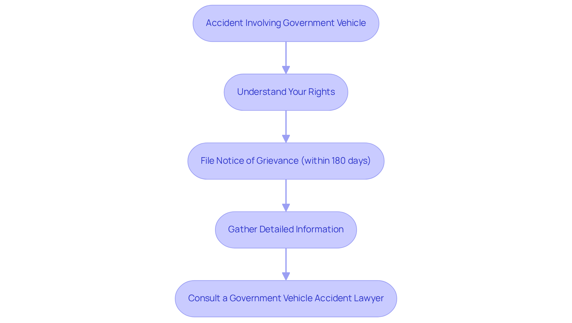 This flowchart guides you through the essential steps to take after an accident with a government vehicle. Start at the top and follow the arrows to see what you need to do next, from understanding your rights to consulting a lawyer. This flowchart guides you through the essential steps to take after an accident with a government vehicle. Start at the top and follow the arrows to see what you need to do next, from understanding your rights to consulting a lawyer.